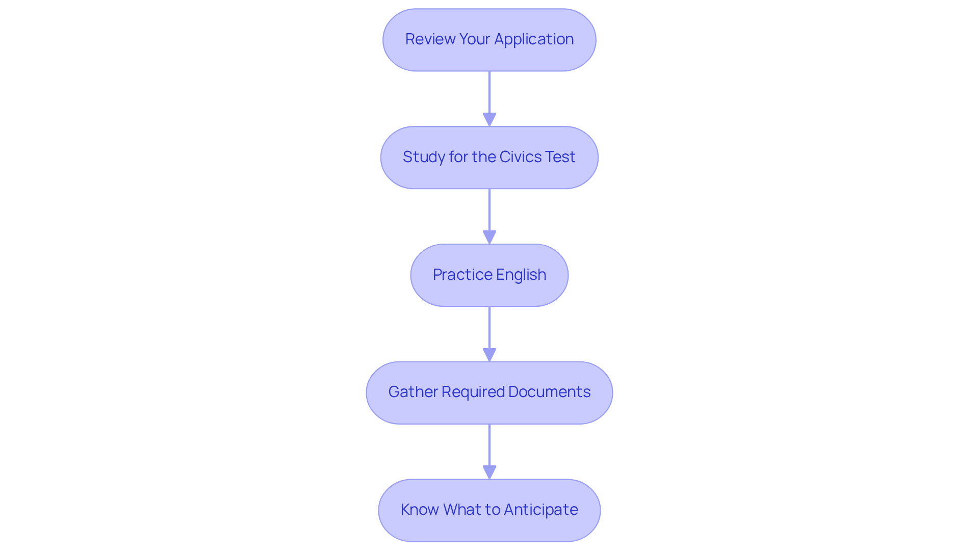 Each box represents a step you need to take to prepare for your citizenship interview. Follow the arrows to see the order in which you should complete these steps for the best preparation.