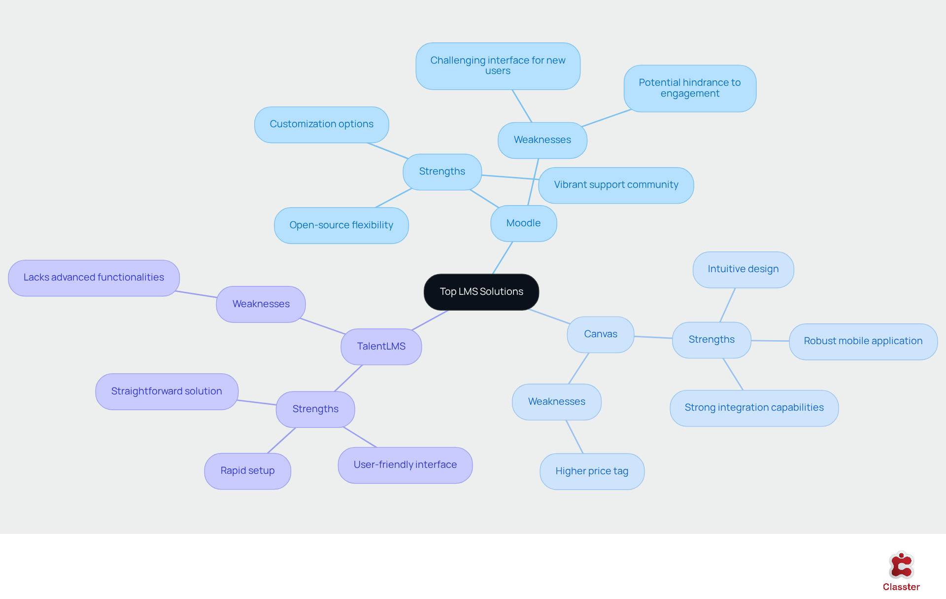 The central node represents the overall topic of LMS solutions. Each branch shows a different LMS, with strengths and weaknesses listed underneath. This layout helps you quickly see how each system compares.