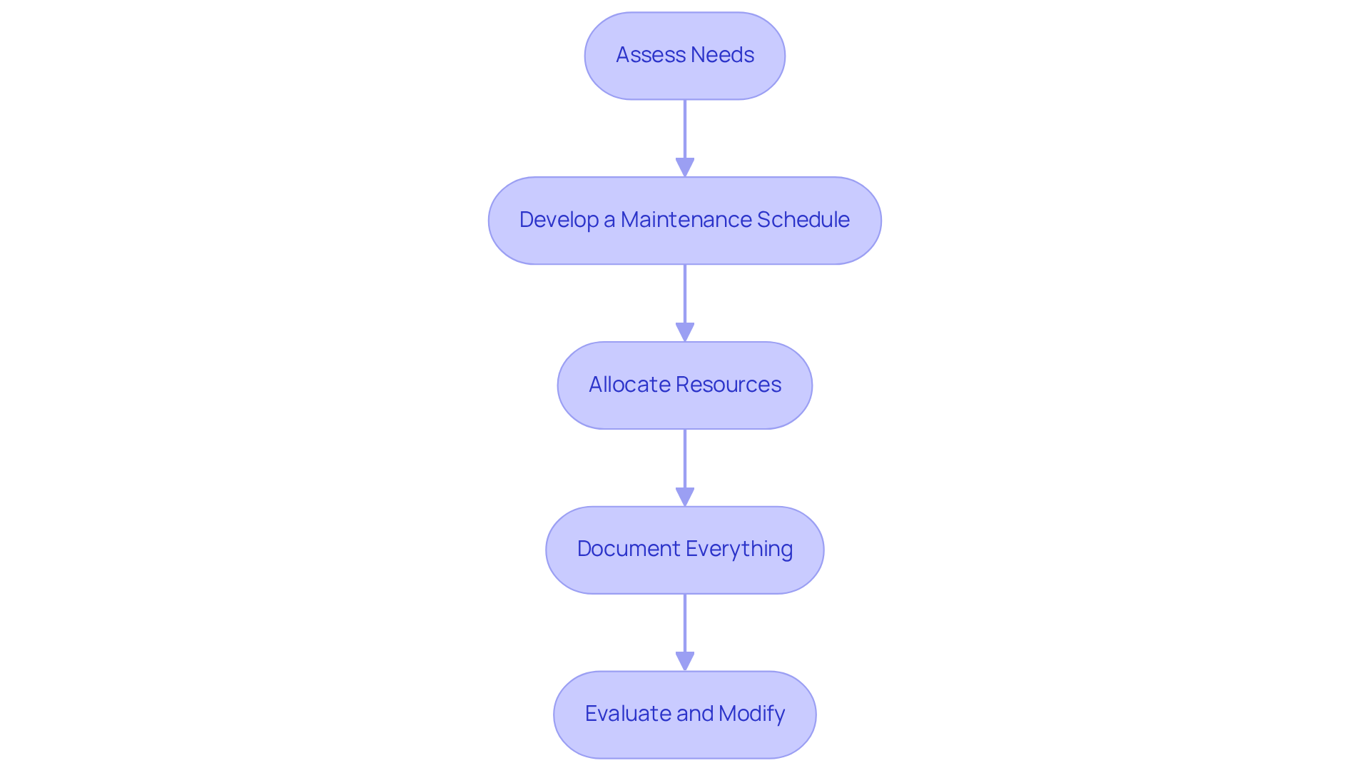 Each box represents a crucial step in creating a maintenance plan. Follow the arrows to see how each step leads to the next, ensuring a thorough approach to maintaining real estate assets.