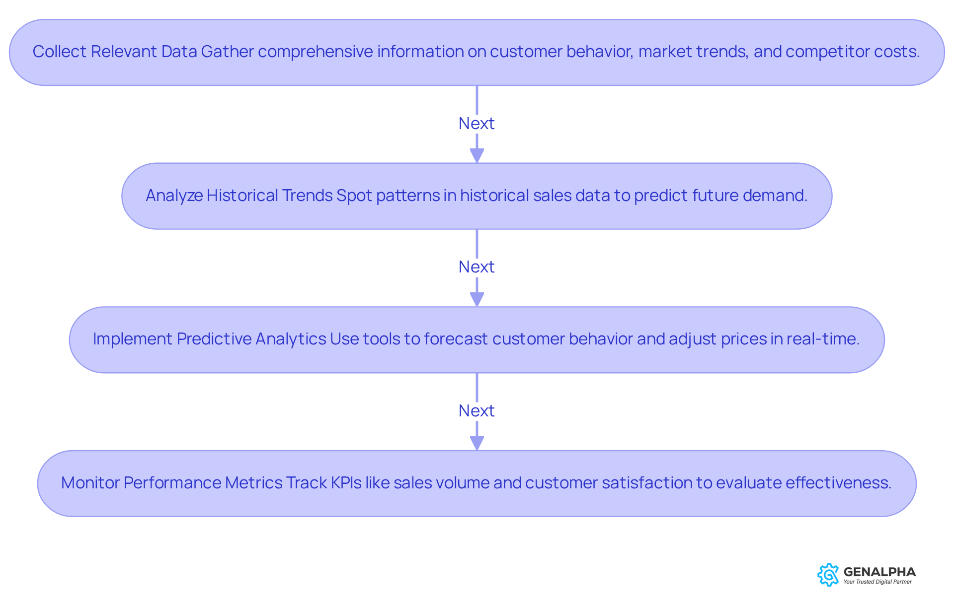 This flowchart outlines the steps to optimize pricing using data. Start with collecting data, then analyze it, implement predictive tools, and finally monitor your performance. Each step builds on the last, guiding you through a comprehensive pricing strategy.