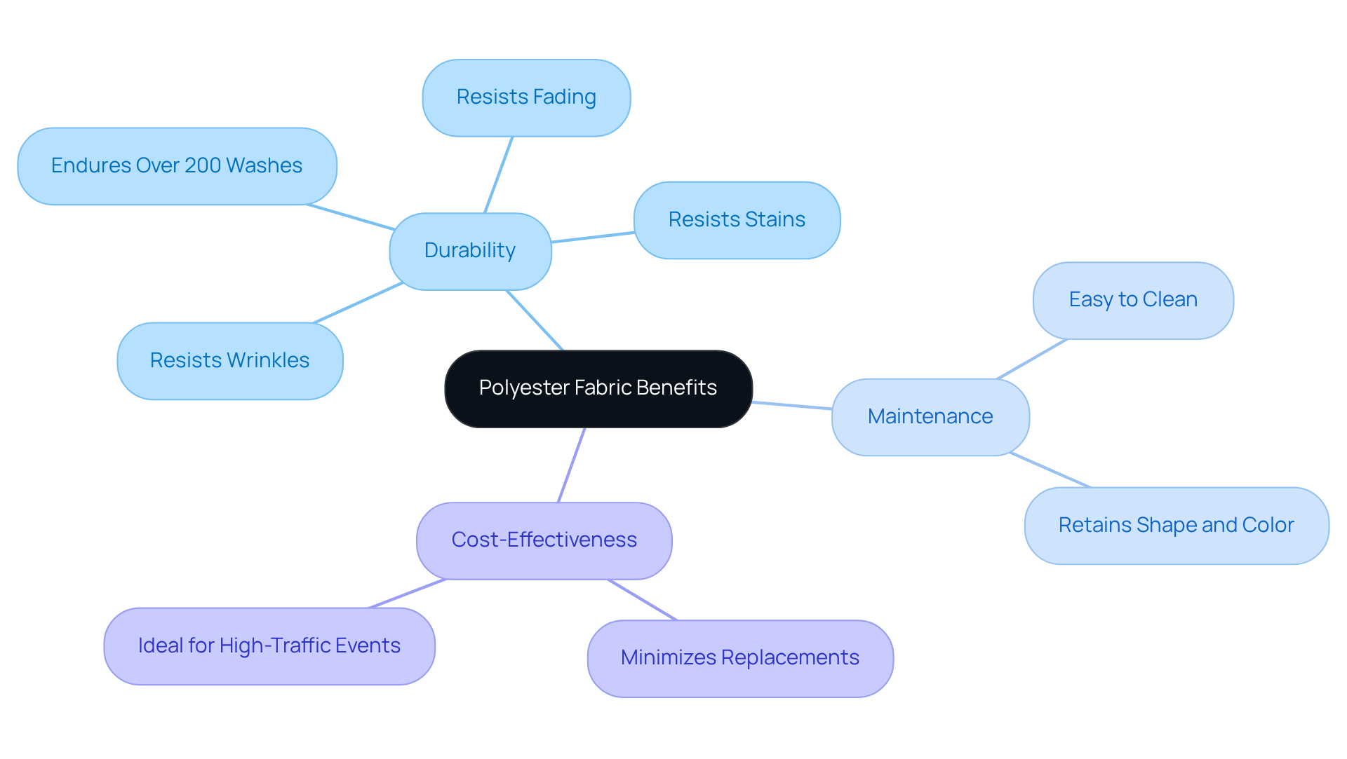 The central node shows the overall benefits of polyester fabric, while the branches detail specific advantages like durability and maintenance. Each sub-point illustrates how these benefits contribute to making polyester a top choice for event planners. The central node shows the overall benefits of polyester fabric, while the branches detail specific advantages like durability and maintenance. Each sub-point illustrates how these benefits contribute to making polyester a top choice for event planners.