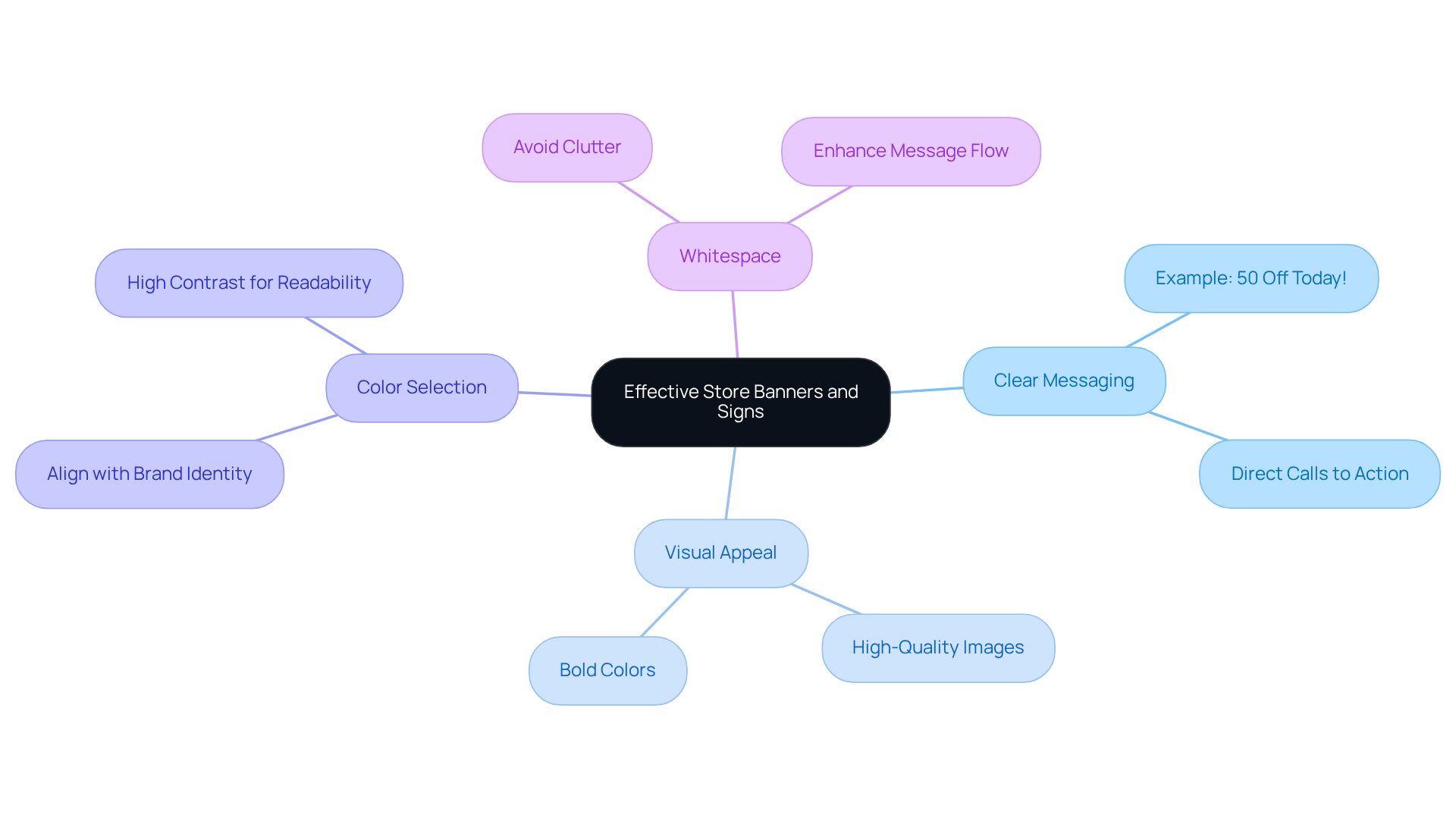 Start at the center with the main idea, then explore each branch to see how messaging, visuals, and layout contribute to attracting customers.