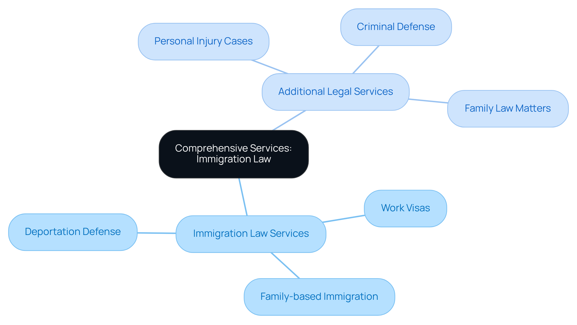 The central node represents the overall services offered, while the branches show specific areas of focus. Each color-coded section helps you quickly identify the type of legal assistance available. The central node represents the overall services offered, while the branches show specific areas of focus. Each color-coded section helps you quickly identify the type of legal assistance available.
