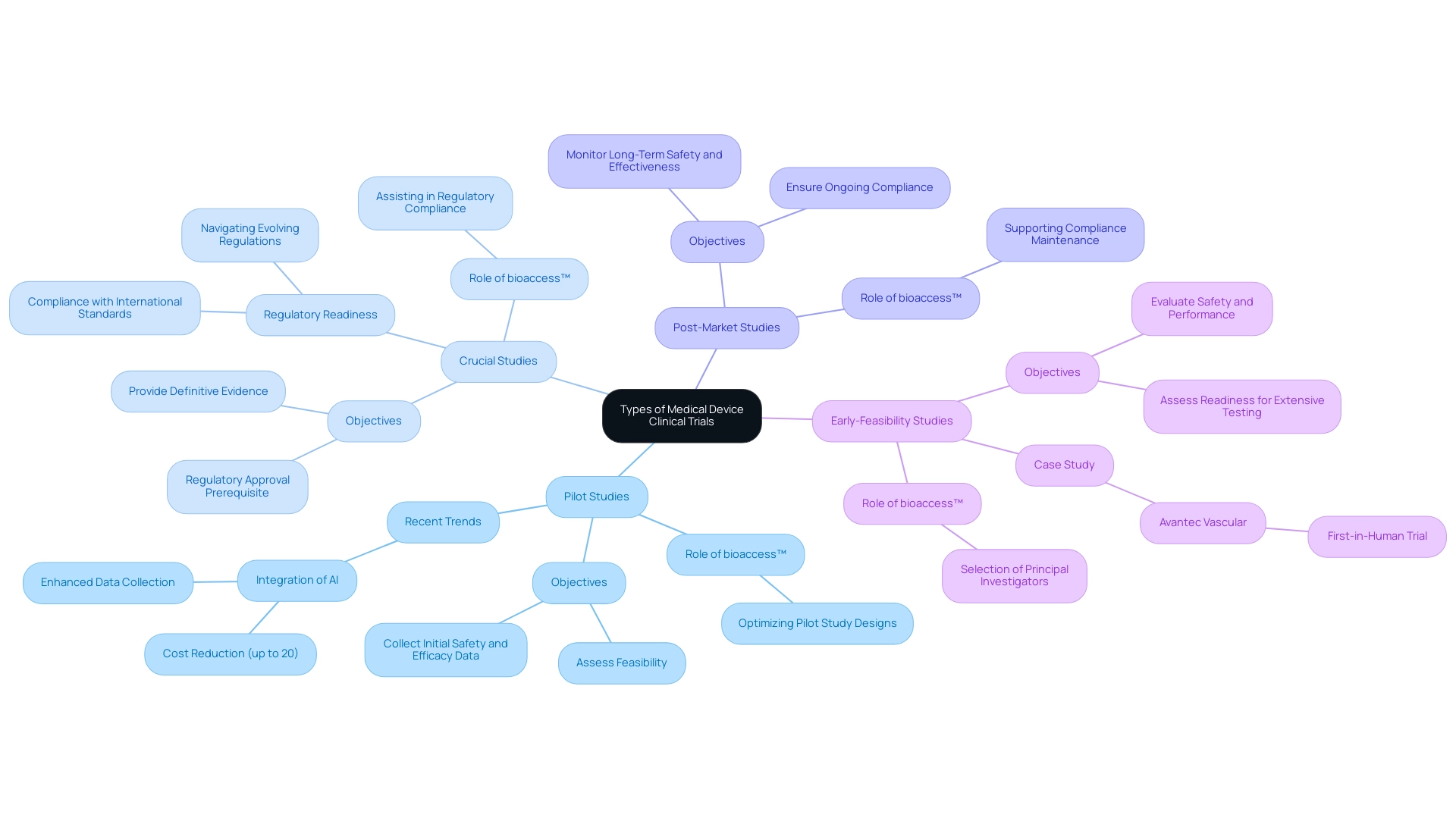 The central node represents the overall topic, with branches for each trial type and sub-branches detailing important information regarding each type.