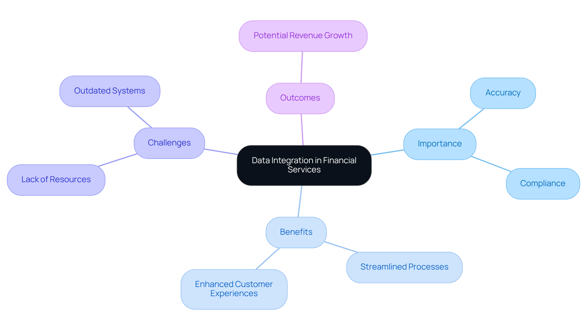 This mindmap shows how data integration is crucial in financial services. Each branch represents a different aspect: why it's important, the benefits it brings, the challenges faced, and the potential outcomes for organizations. This mindmap shows how data integration is crucial in financial services. Each branch represents a different aspect: why it's important, the benefits it brings, the challenges faced, and the potential outcomes for organizations.