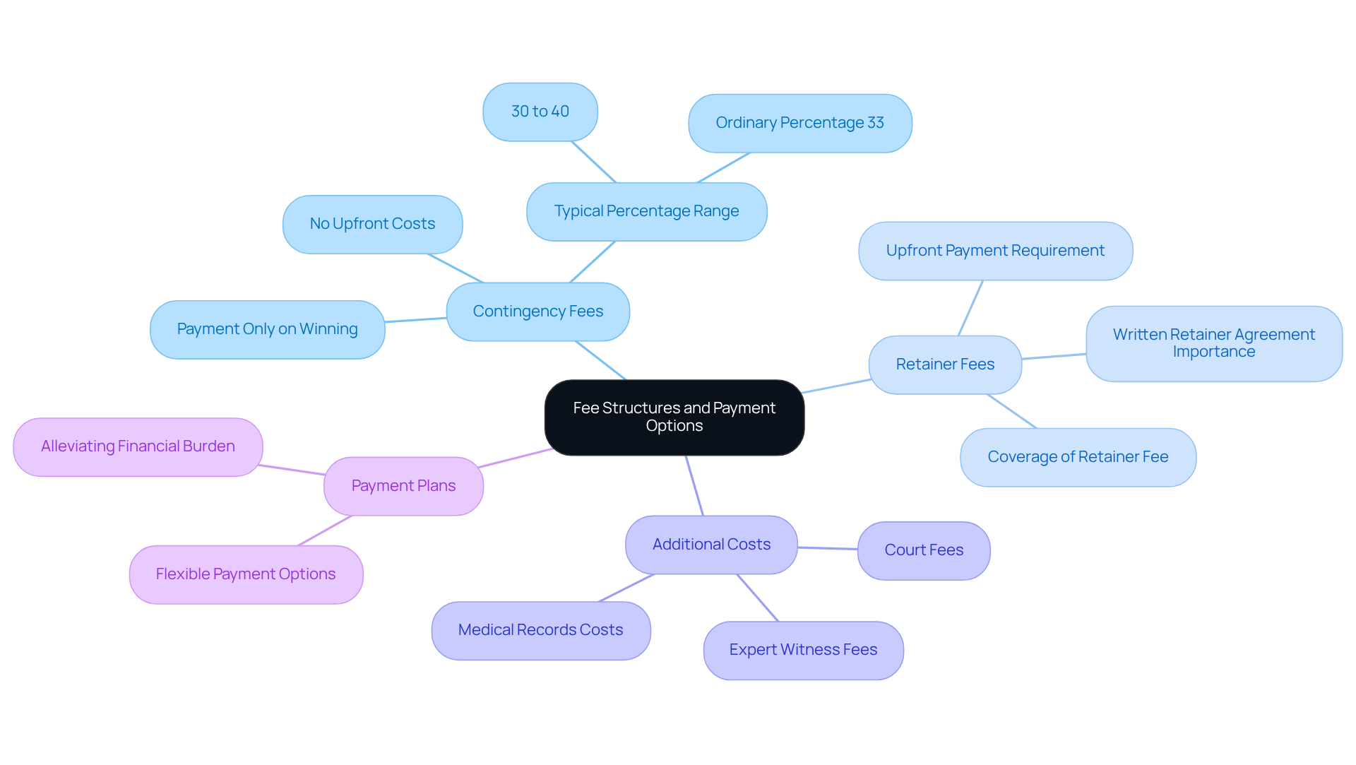 This mindmap starts with the main topic of attorney fees and branches out into different types of fees and payment options. Each branch provides important details to help you understand what to expect when hiring an attorney, making it easier to navigate your financial decisions.