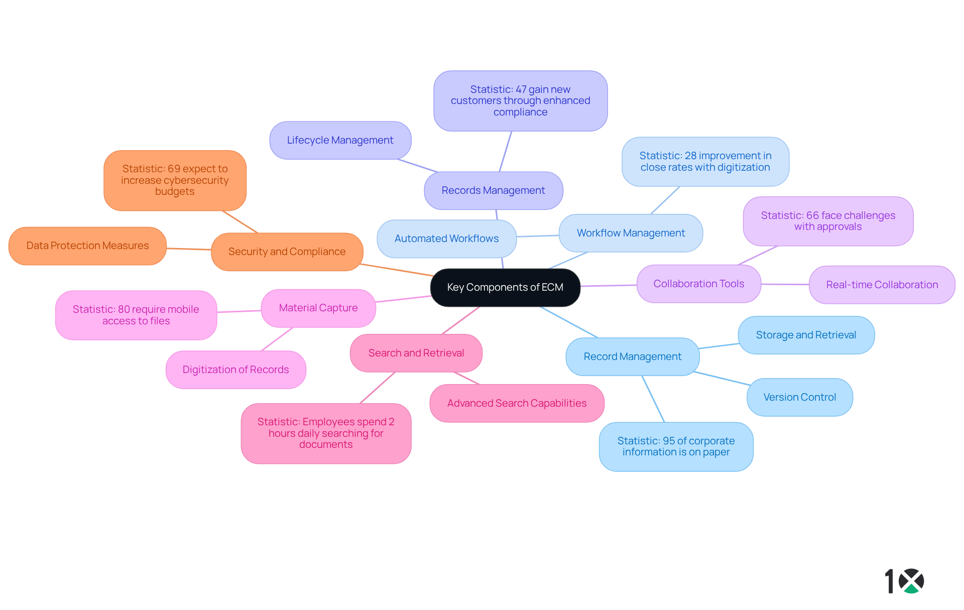 The central node represents ECM, and each branch shows a key component. The sub-branches provide additional details and statistics related to each component. This layout helps you see how all parts contribute to effective content management.
