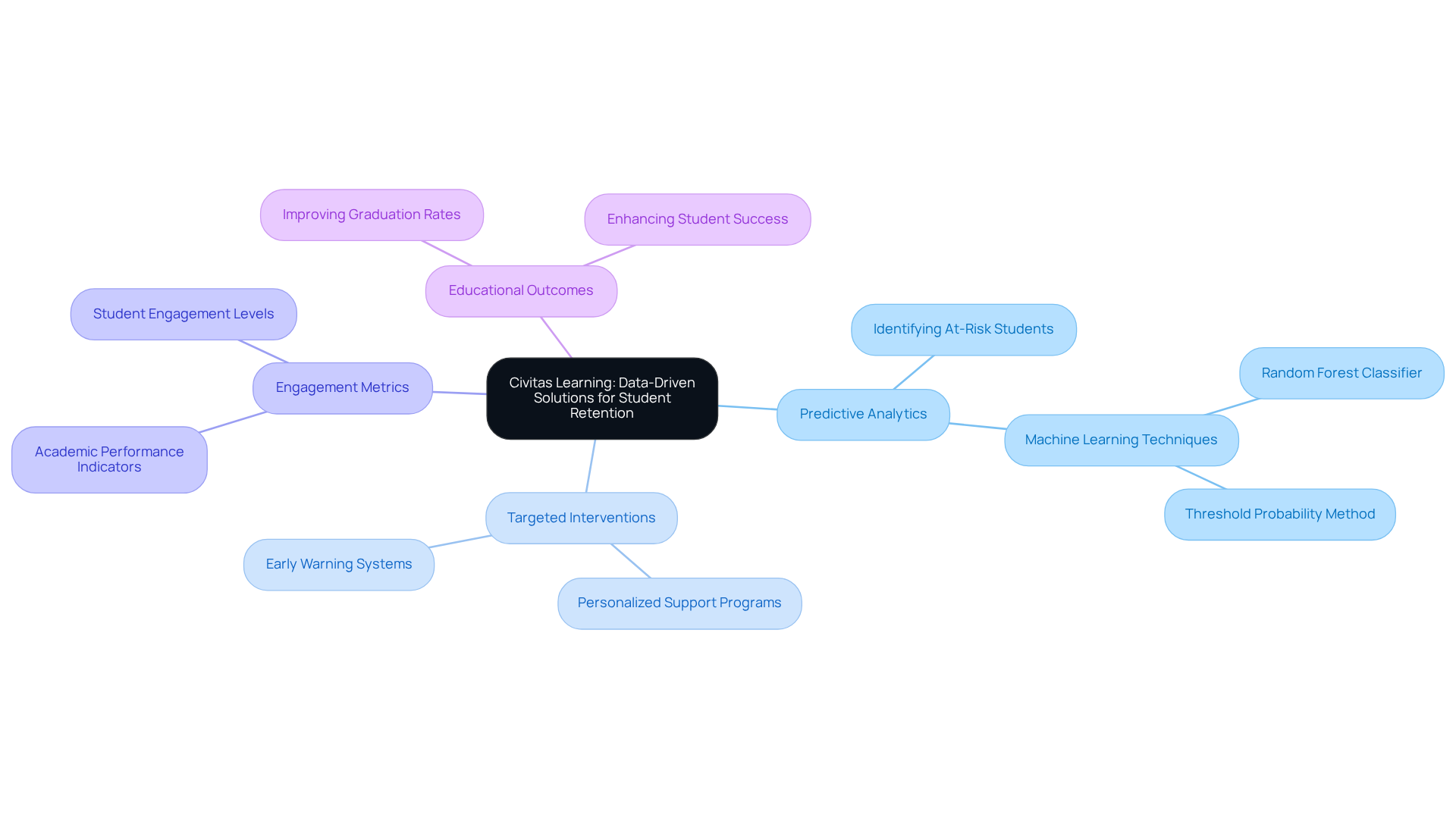 The central node represents the main focus on student retention, while the branches show the different strategies and factors that contribute to achieving this goal. Each color-coded branch helps you see how various elements are interconnected.