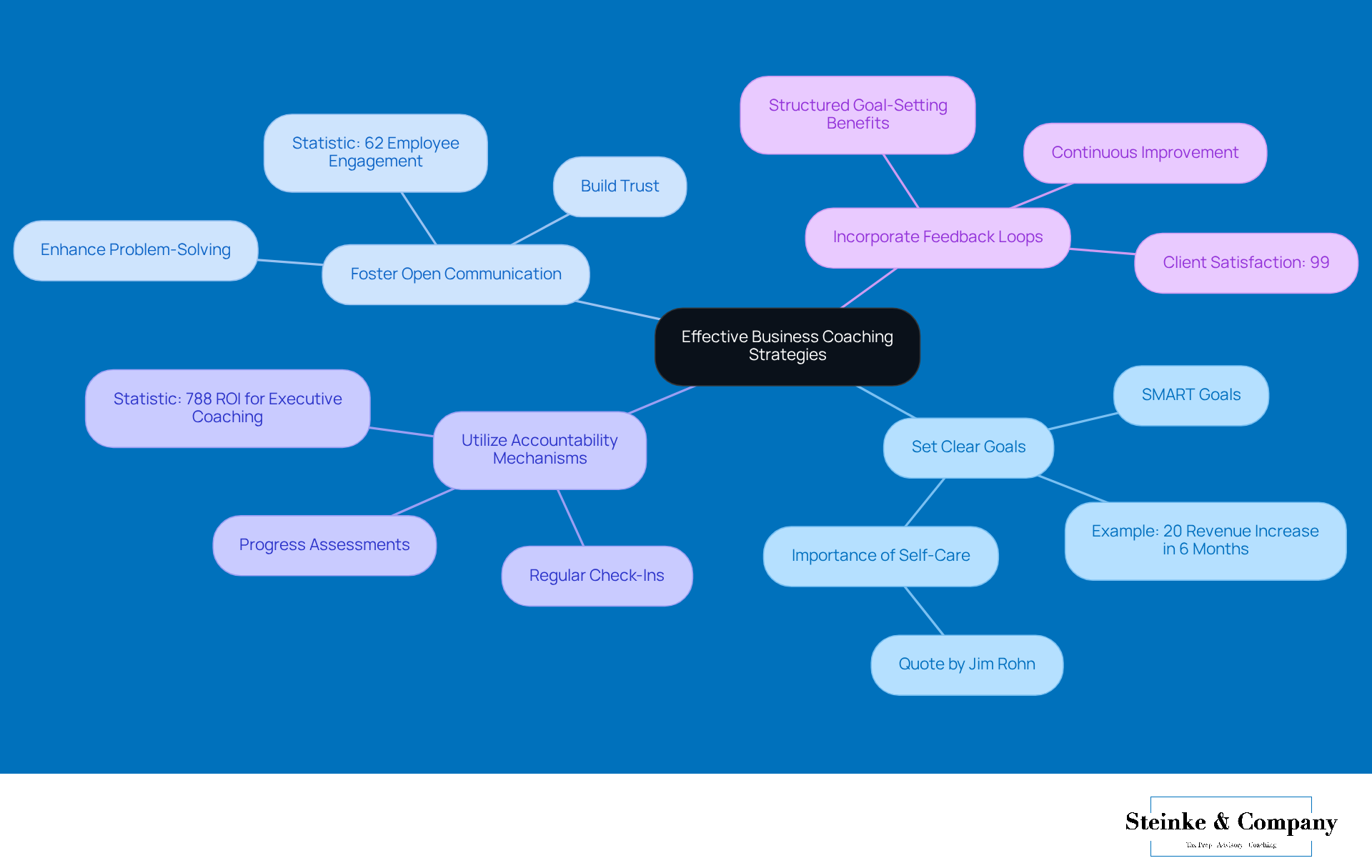 The center of the mindmap represents the overall goal of effective business coaching. Each branch shows a specific strategy, with additional details or examples found on the sub-branches to elaborate on how to implement these strategies.