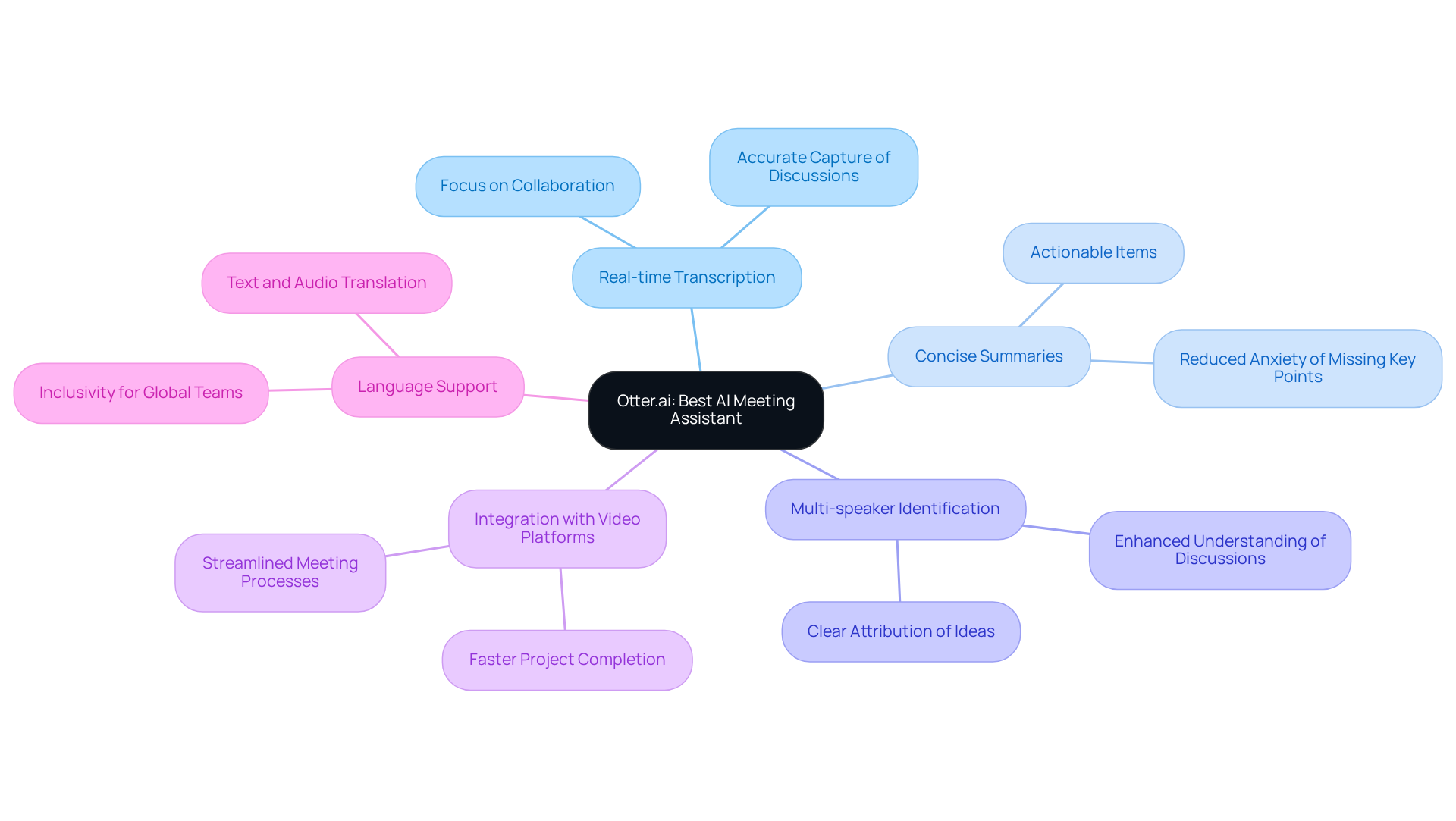 The central node represents Otter.ai, and the branches show its features. Each feature connects to specific benefits, illustrating how they enhance meeting experiences.