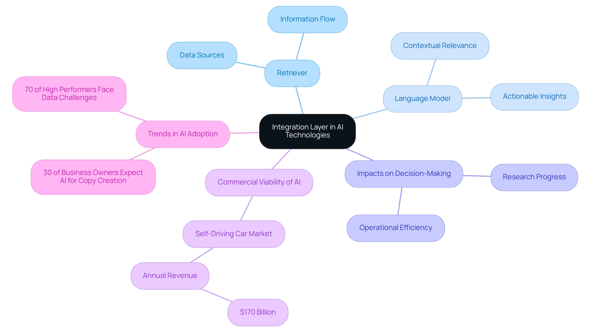 The central node represents the integration layer, with branches showing key components like the retriever and language model, and their impacts on decision-making.