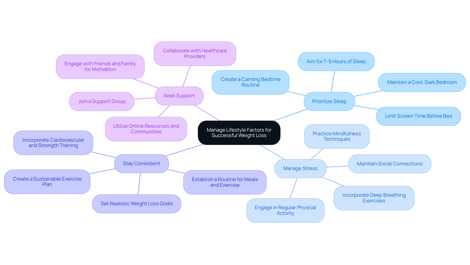This mindmap illustrates the key lifestyle factors that can help you lose weight during menopause. Each branch represents a different area to focus on, and the sub-branches provide specific tips or actions you can take. Follow the branches to see how each factor contributes to your overall weight loss journey.