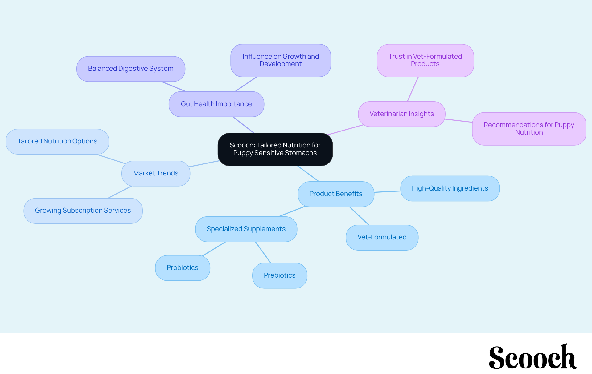 This mindmap illustrates how Scooch addresses puppy sensitive stomachs through tailored nutrition. Each branch represents a different aspect of their offerings, showing how they connect to the overall theme of promoting gut health and well-being for puppies. This mindmap illustrates how Scooch addresses puppy sensitive stomachs through tailored nutrition. Each branch represents a different aspect of their offerings, showing how they connect to the overall theme of promoting gut health and well-being for puppies.