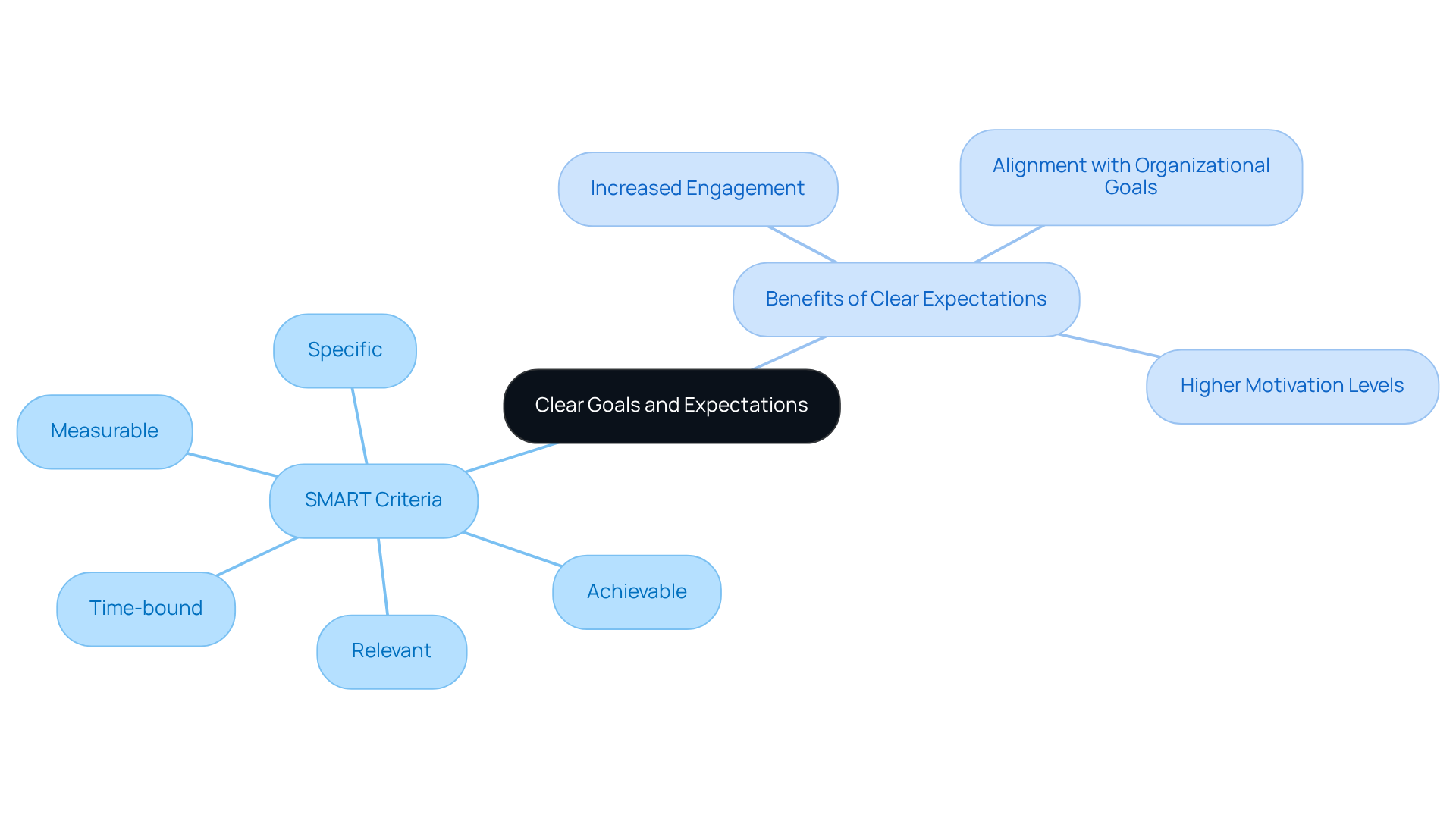 This mindmap illustrates how setting clear goals using the SMART criteria can enhance team engagement and align individual efforts with organizational objectives. Each branch represents a key concept, helping you understand how they connect and contribute to effective performance management. This mindmap illustrates how setting clear goals using the SMART criteria can enhance team engagement and align individual efforts with organizational objectives. Each branch represents a key concept, helping you understand how they connect and contribute to effective performance management.