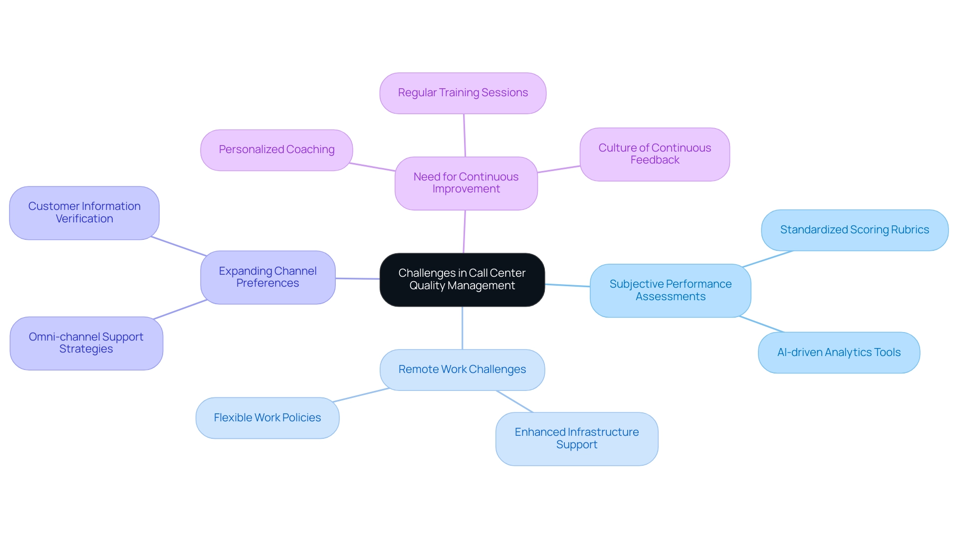 The central node represents the overall topic, main branches indicate key challenges, and sub-branches detail strategies to address those challenges.