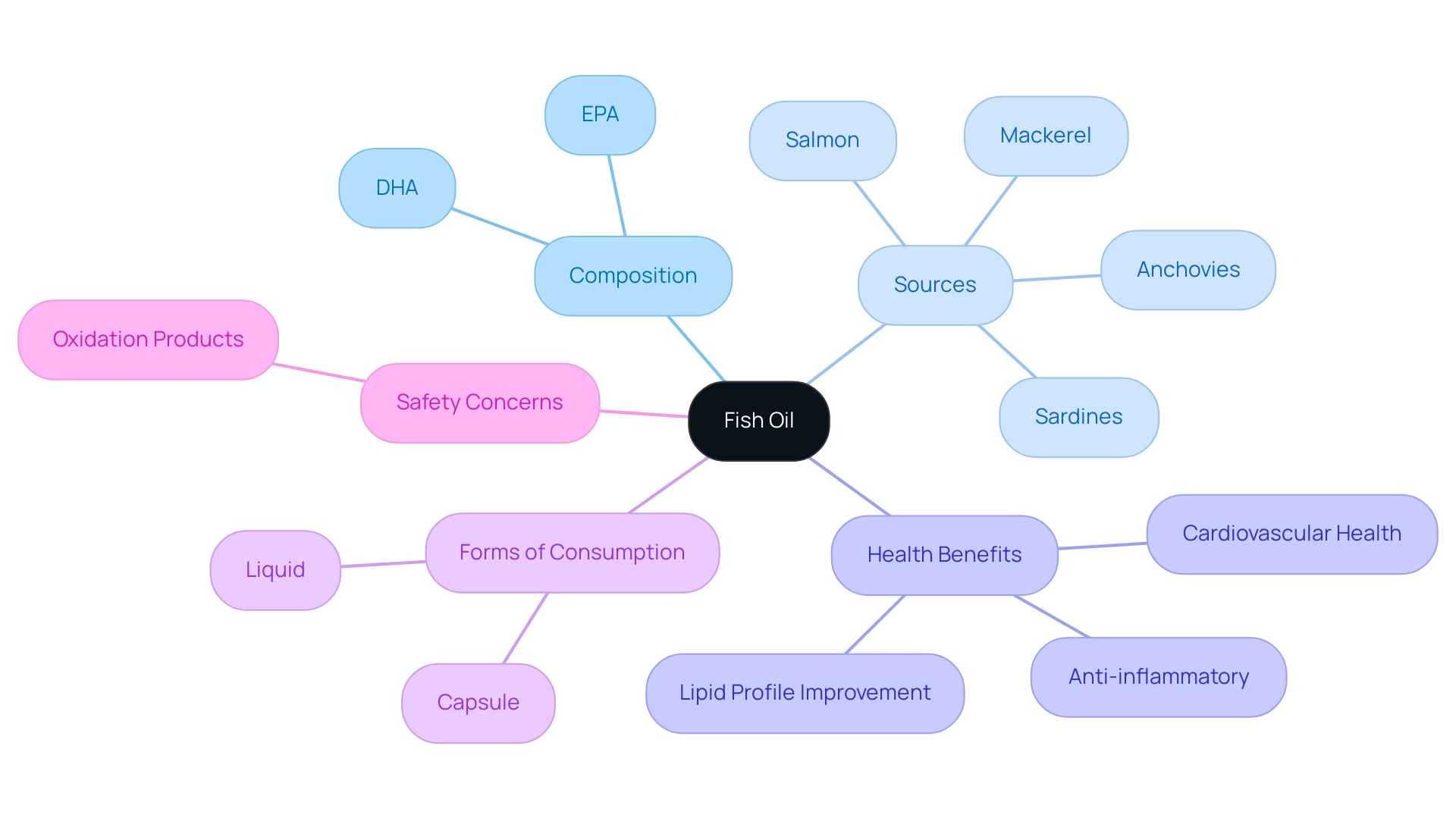 The central node represents fish oil, with branches categorizing composition, sources, health benefits, forms of consumption, and safety concerns.