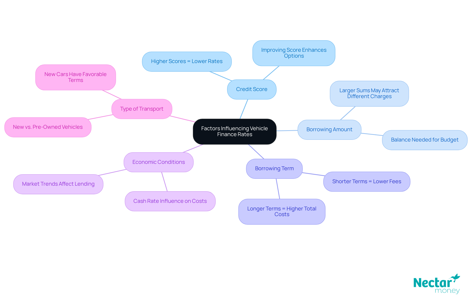 The central node represents the main topic, while each branch shows a key factor that affects vehicle finance rates. Follow the branches to understand how each factor can impact your financing options. The central node represents the main topic, while each branch shows a key factor that affects vehicle finance rates. Follow the branches to understand how each factor can impact your financing options.