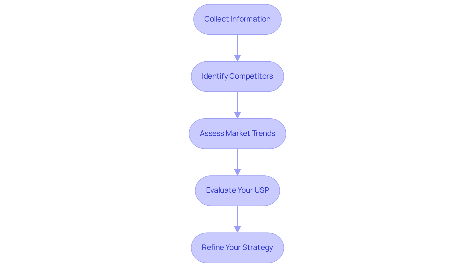 Each box represents a step in the market analysis process. Follow the arrows to see how each step leads to the next, helping you build a comprehensive understanding of your leasing market.