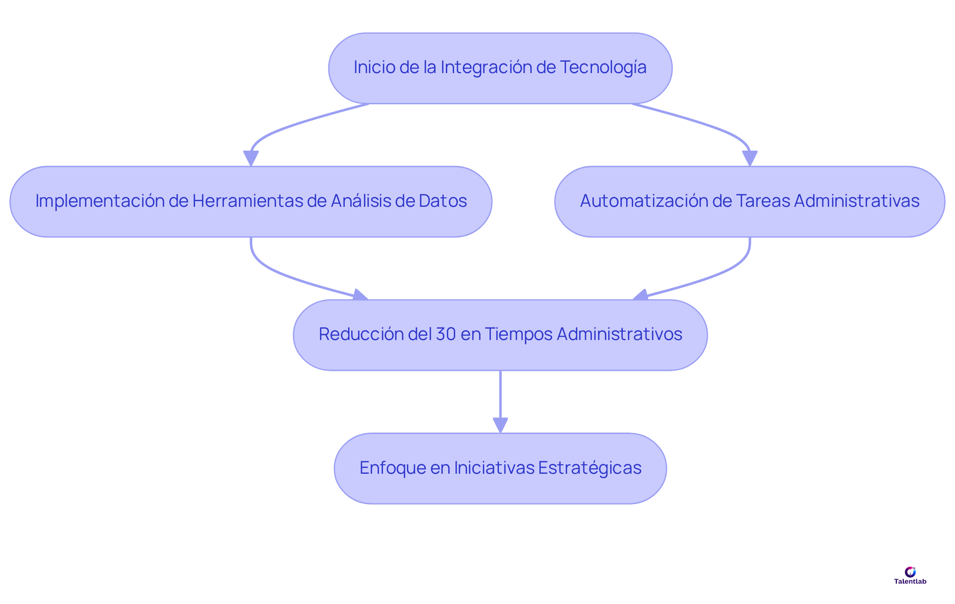 Cada cuadro representa un paso en el proceso de integración de tecnología. Sigue las flechas para ver cómo cada etapa lleva a la siguiente y cómo se logra la mejora en la gestión del talento. Cada cuadro representa un paso en el proceso de integración de tecnología. Sigue las flechas para ver cómo cada etapa lleva a la siguiente y cómo se logra la mejora en la gestión del talento.