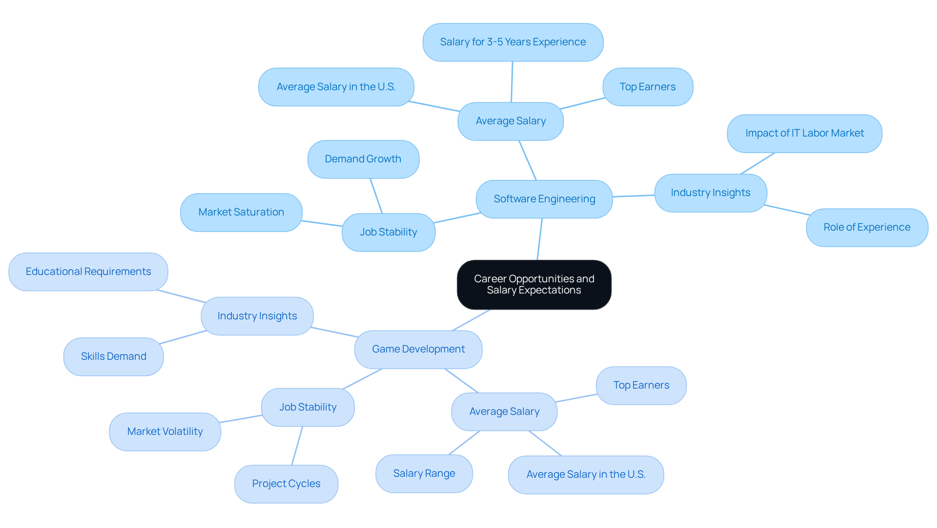 Software Engineer vs. Game Development: Skills, Careers, and Education - Techneeds