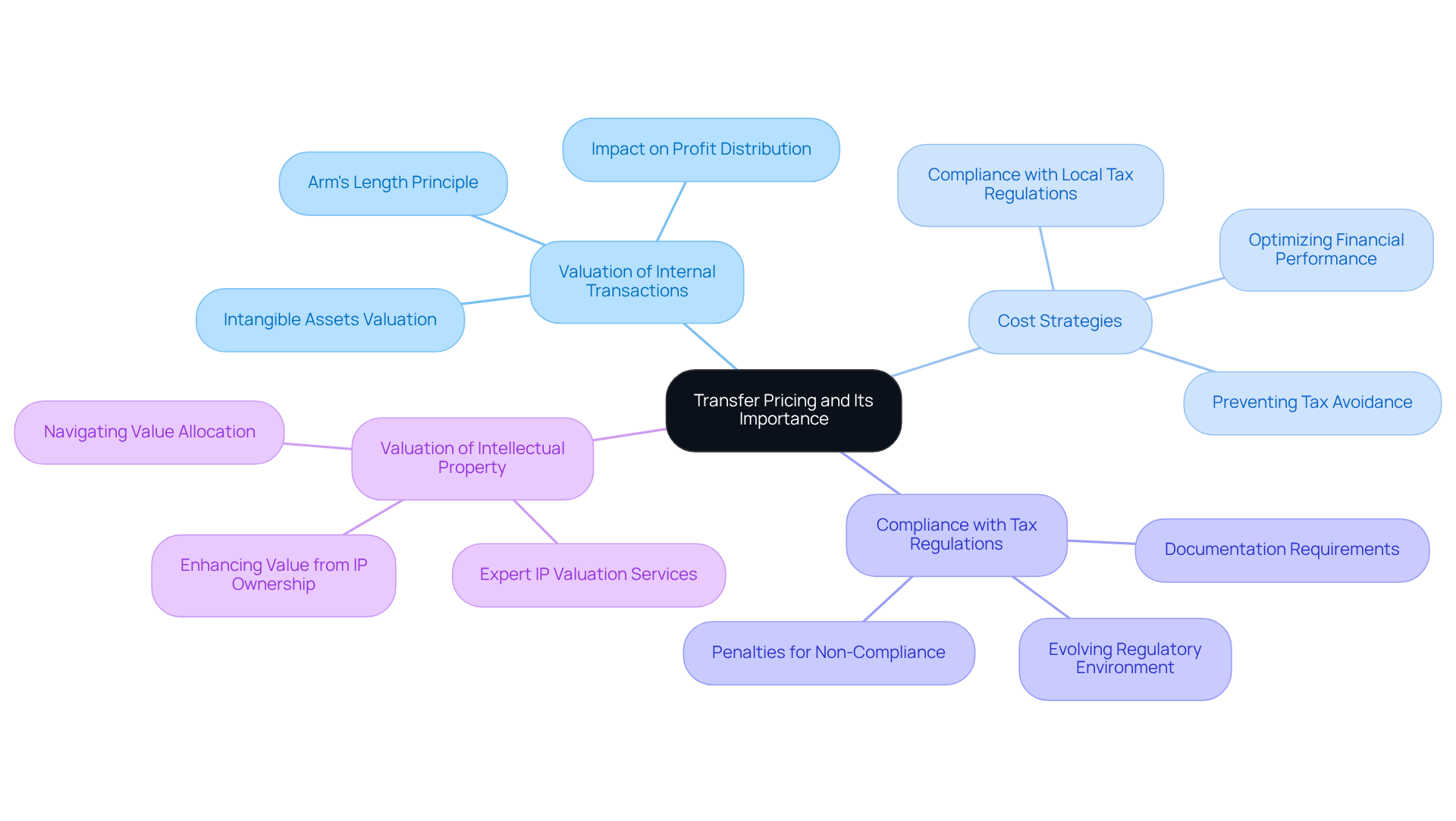 This mindmap starts with the main idea of transfer pricing at the center. Each branch represents a key theme related to transfer pricing, and the sub-branches provide more detailed information. Follow the branches to see how these concepts connect and support each other in the context of corporate finance.