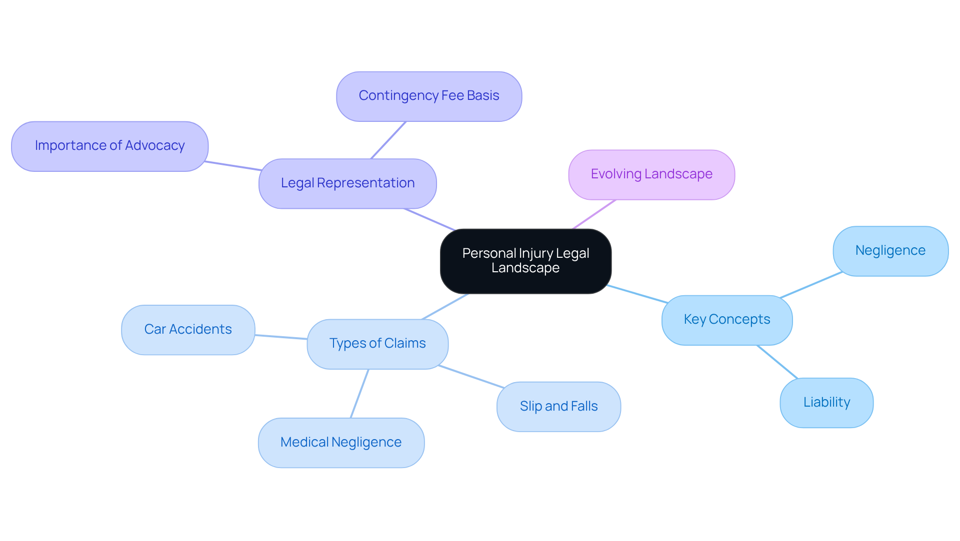 This mindmap helps you navigate the complex world of personal injury law. Start at the center to see the main topics, then follow the branches to explore key concepts, types of claims, and the importance of having a lawyer. Each color represents a different area of focus, making it easier to understand how everything connects.
