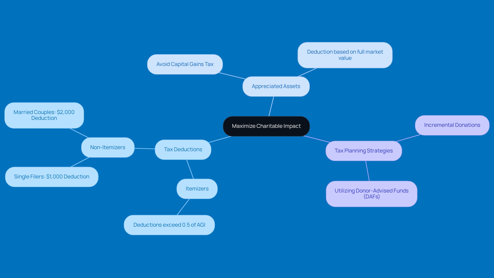 The central node represents the main goal of maximizing charitable impact. Each branch shows different strategies and benefits, helping you understand how to leverage donations for tax savings. The central node represents the main goal of maximizing charitable impact. Each branch shows different strategies and benefits, helping you understand how to leverage donations for tax savings.