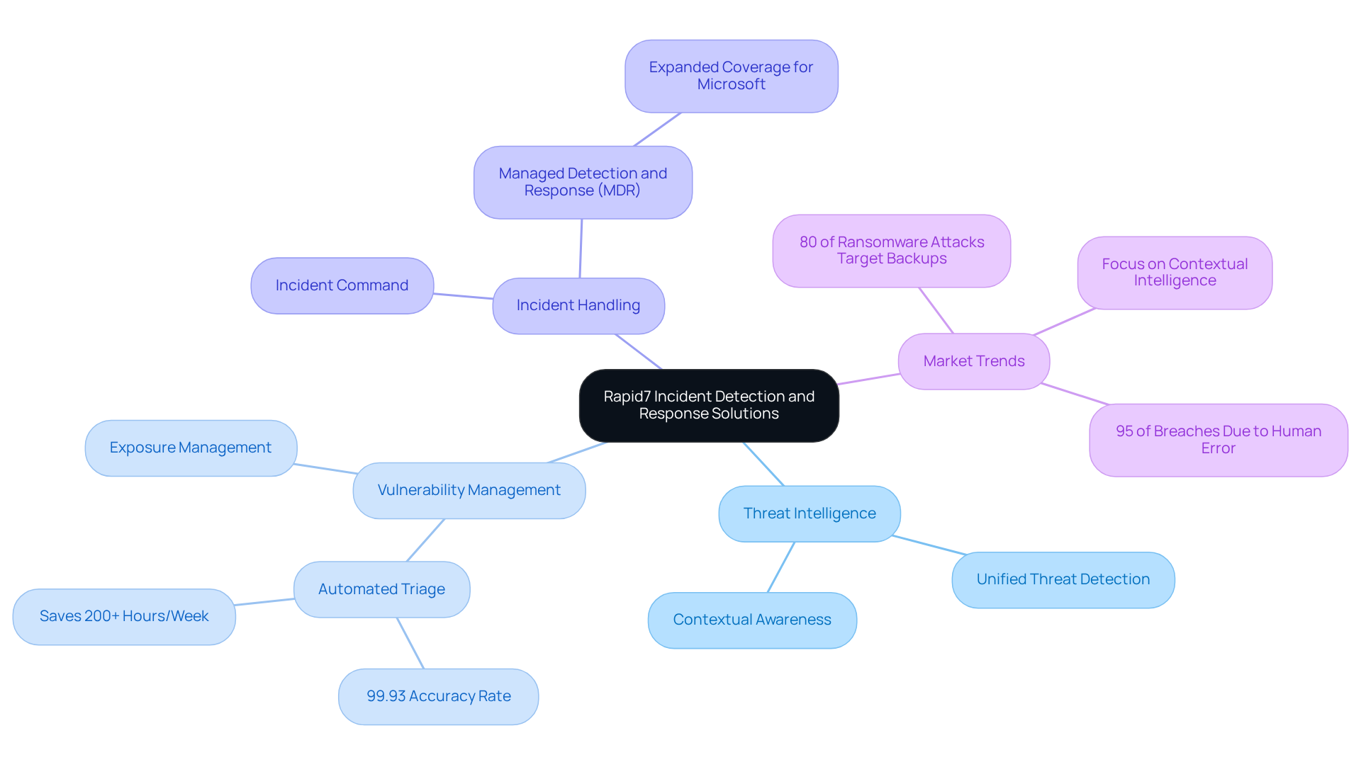 The central node represents Rapid7's solutions, while the branches show key components and trends. Each sub-branch provides specific details or statistics, helping you understand how these elements contribute to effective incident response.
