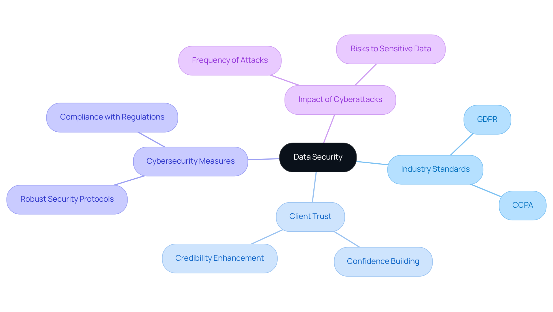 The center represents the main theme of data security, with branches showing how different aspects like compliance and trust relate to it. Each color-coded branch helps you navigate through the various components that contribute to a secure data environment.