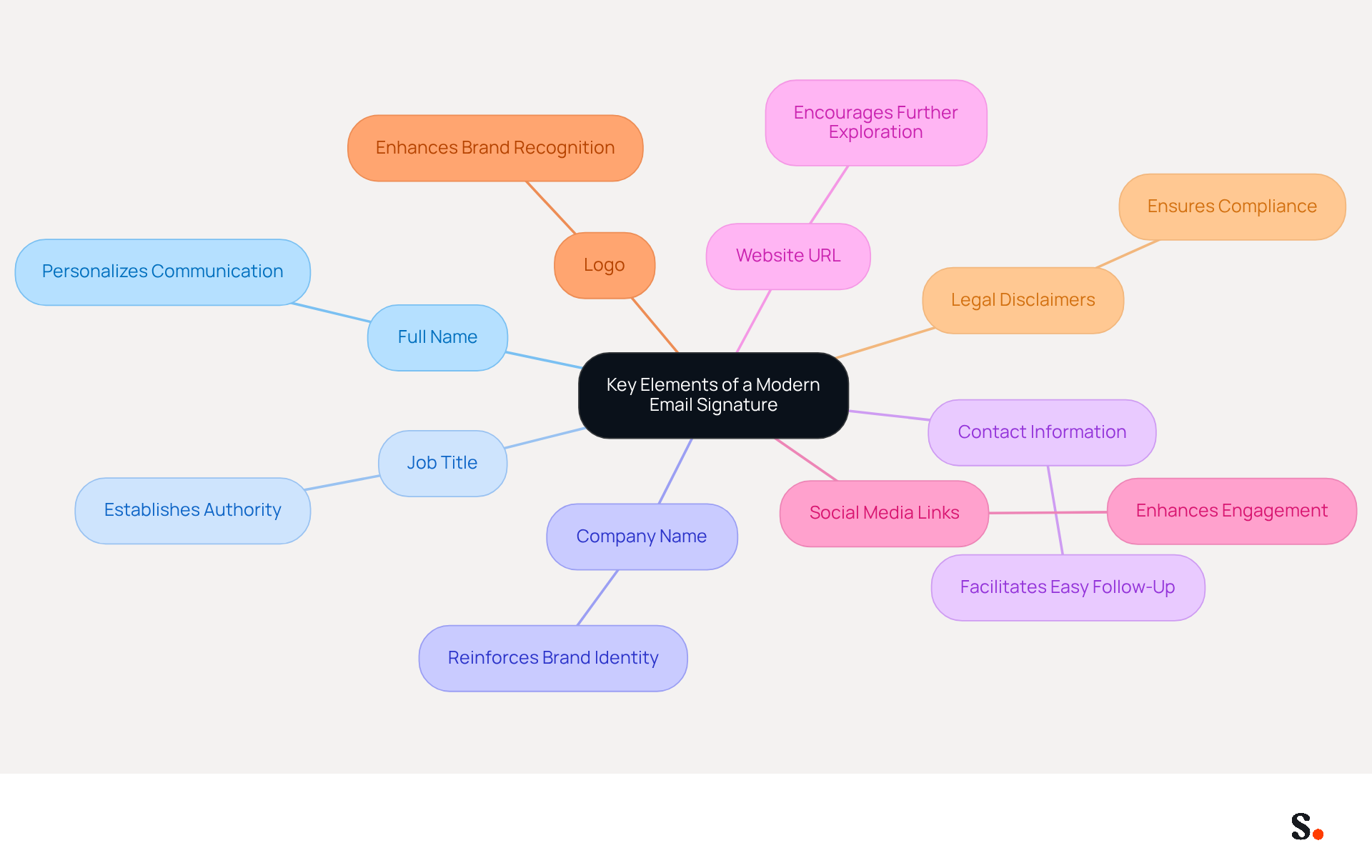 This mindmap shows the essential components of an effective email signature. Start at the center with the main topic, then follow the branches to see each key element and its significance. Each color-coded branch helps you quickly identify different aspects of the signature.