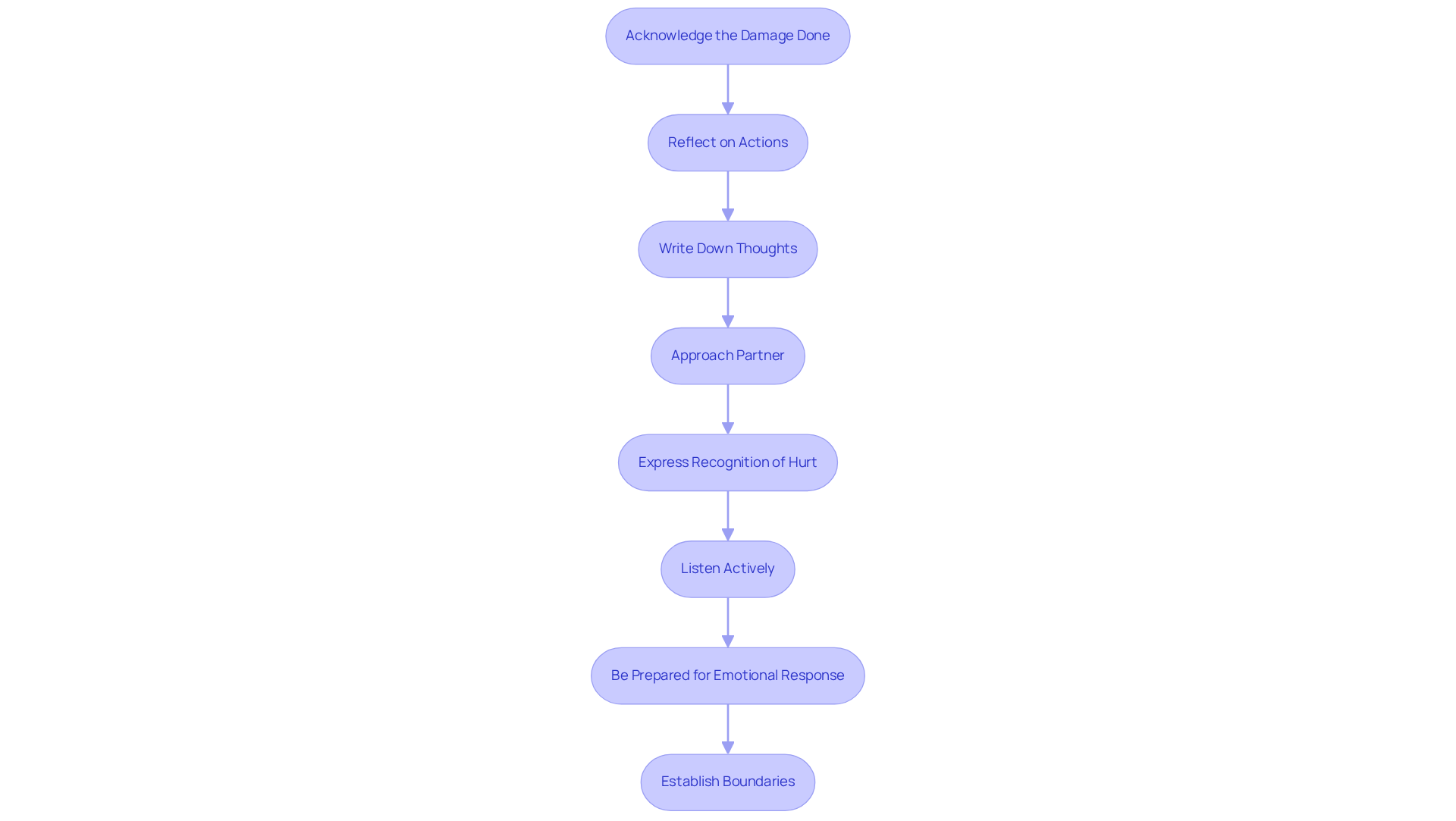 Follow the arrows to see the steps you can take to acknowledge harm in a relationship and work towards healing together. Each box represents a critical action in the process. Follow the arrows to see the steps you can take to acknowledge harm in a relationship and work towards healing together. Each box represents a critical action in the process.