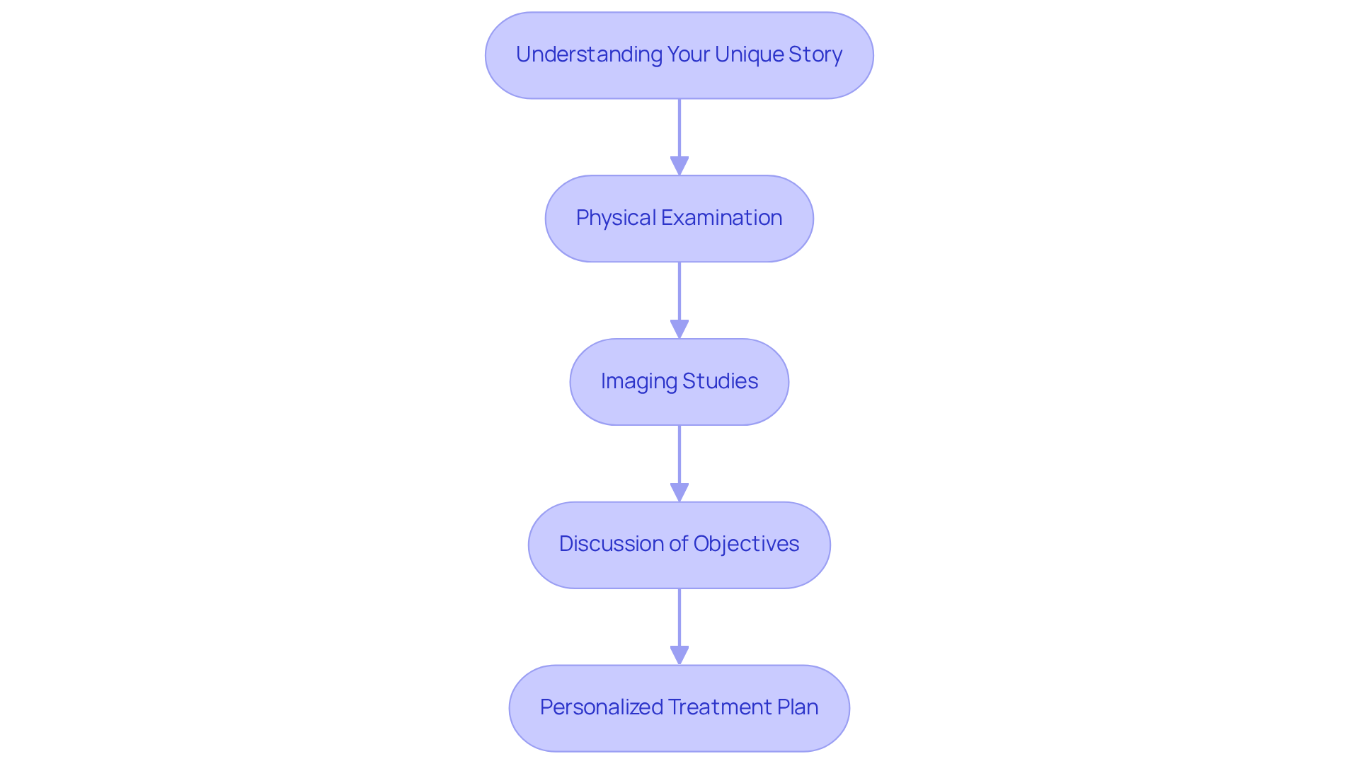 Each box represents a step in the evaluation process. Follow the arrows to see how each step leads to the next, guiding you through the comprehensive assessment that helps tailor treatment to your needs.