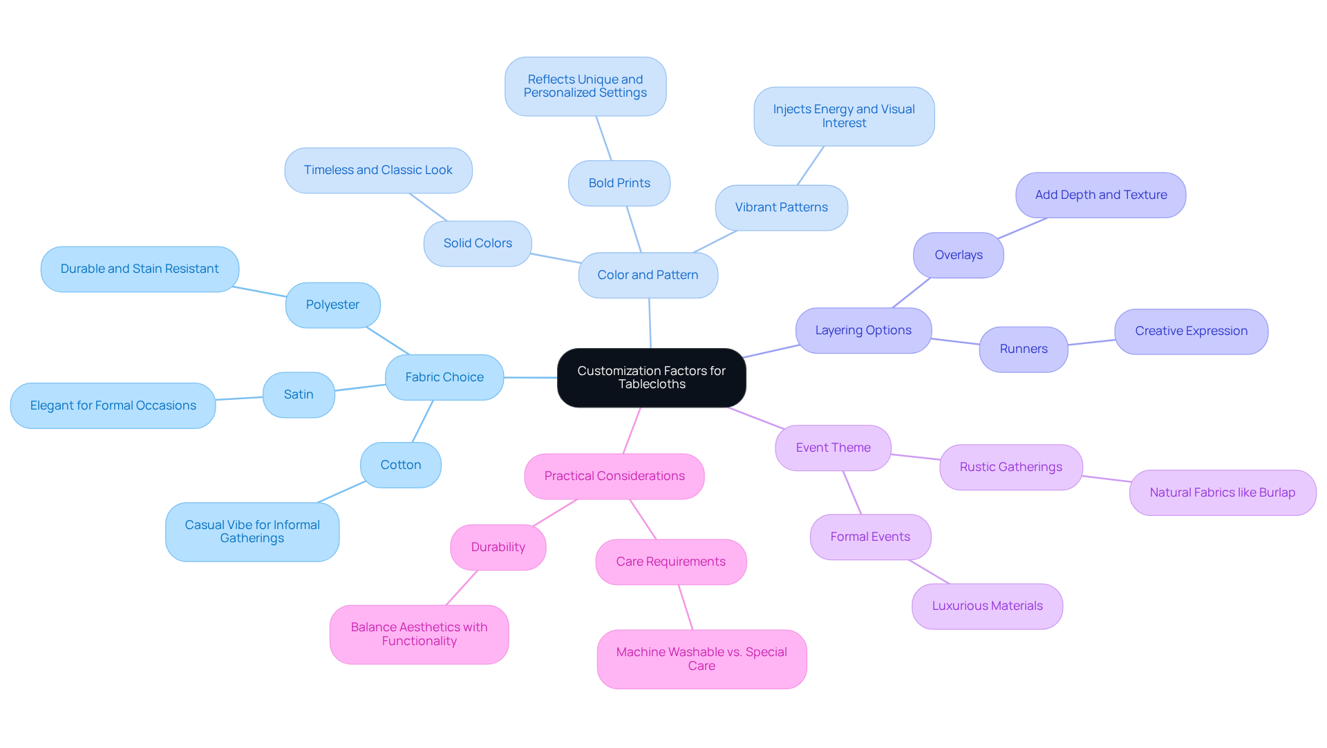 Start at the center with the main idea of customization, then explore each branch to discover the different factors that can enhance your table setting for any event.