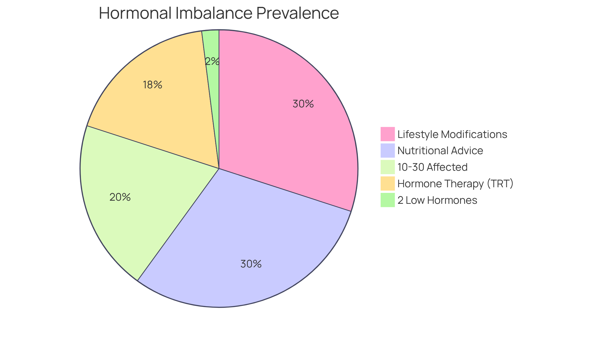 The first pie segment shows the percentage of men affected by hormonal imbalances, while the second segment represents those with low hormone levels. The treatment options are also illustrated, showing how men can address these issues for better emotional health.