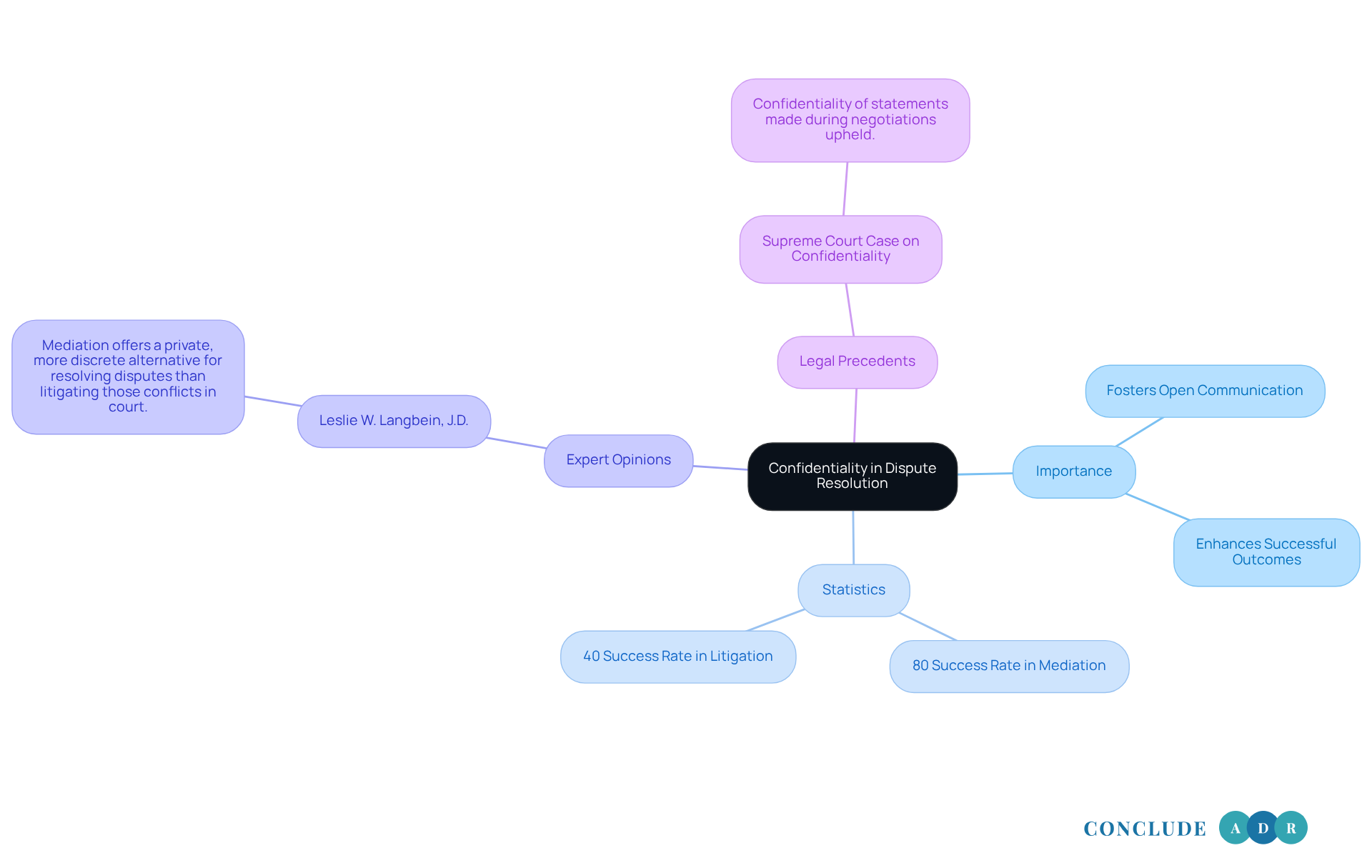The central node represents the main topic, while the branches show different aspects of confidentiality. Each branch provides insights into why confidentiality is crucial, supported by statistics, expert views, and legal context.