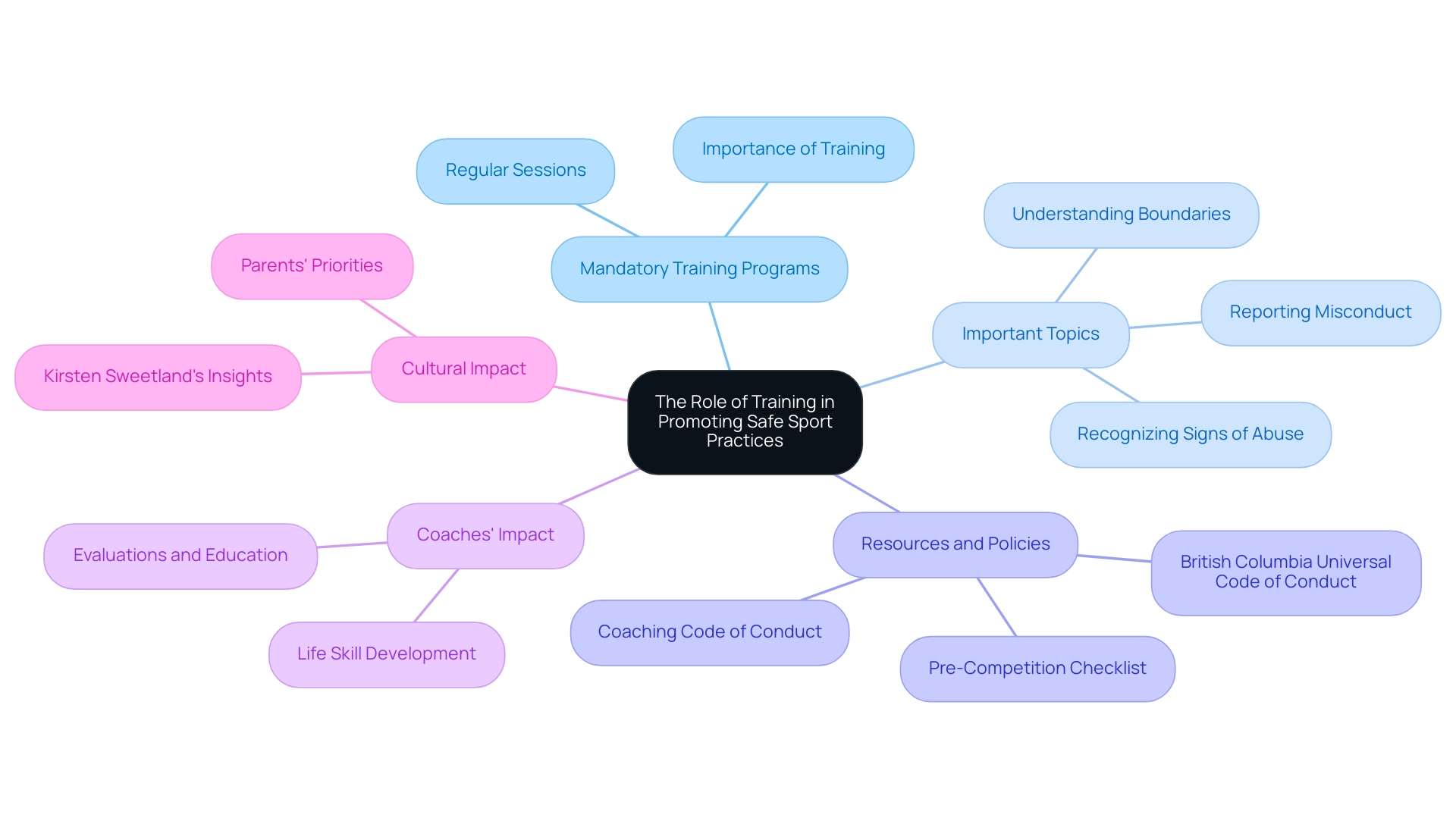 Each branch represents a key component of safe sport training, with sub-branches detailing specific topics and resources. Different colors signify different main areas of focus.