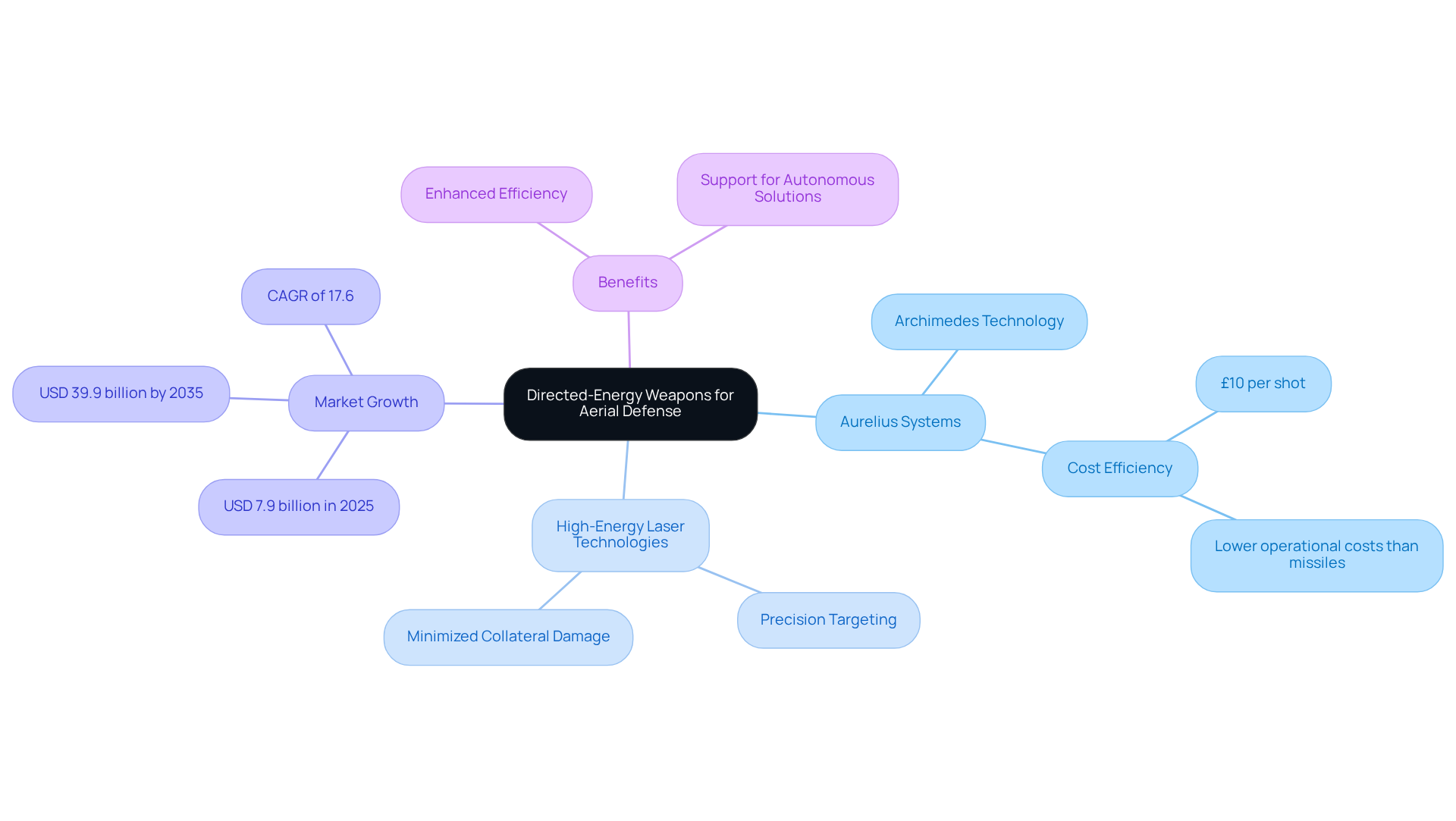 The central node represents the main topic, while branches show key areas of focus. Each sub-branch provides more detail, illustrating how these elements contribute to the future of aerial defense.