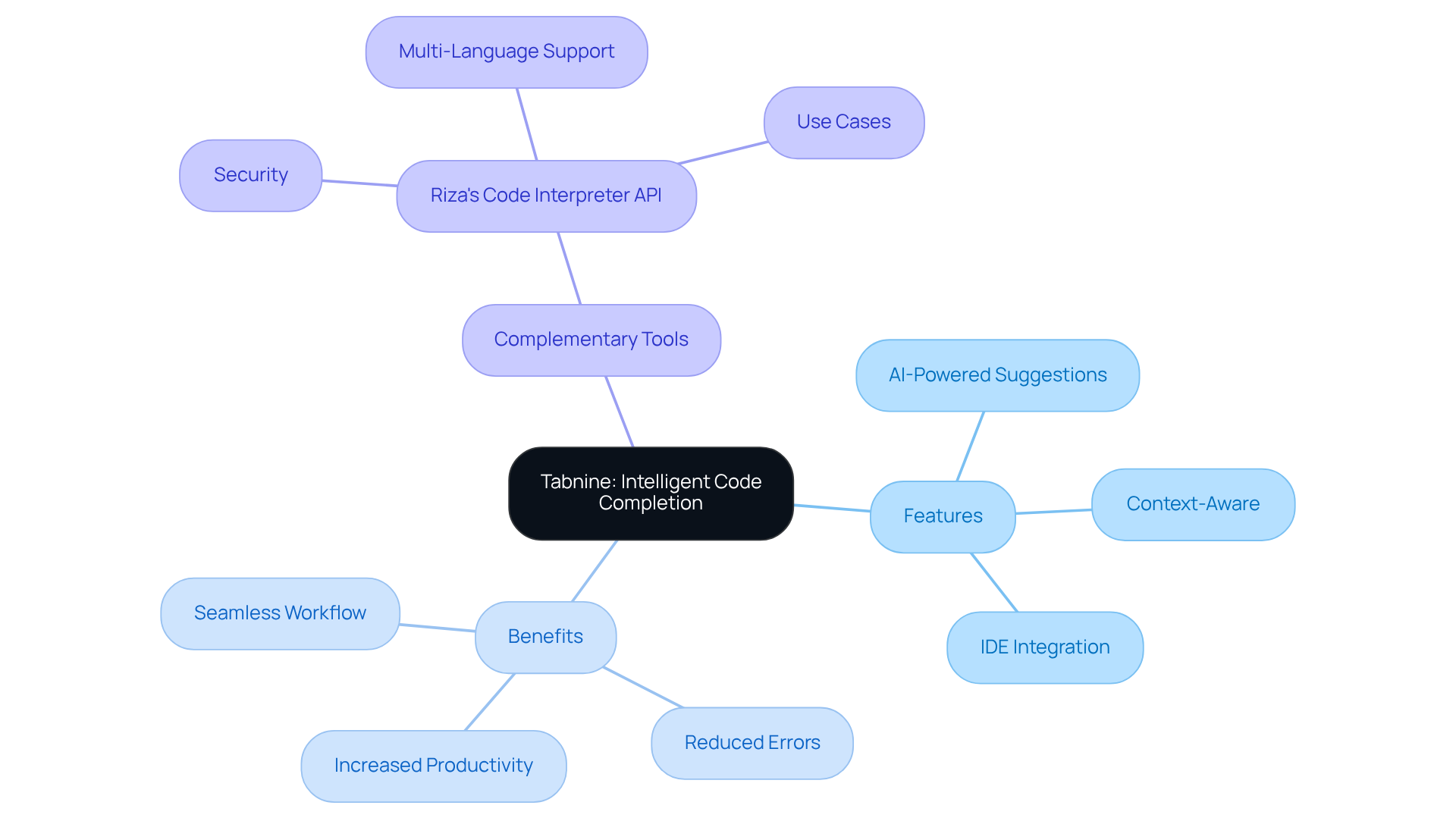 The central node represents Tabnine, while the branches show its features, benefits, and how it works with Riza's API. Each branch helps you understand different aspects of how these tools enhance programming.