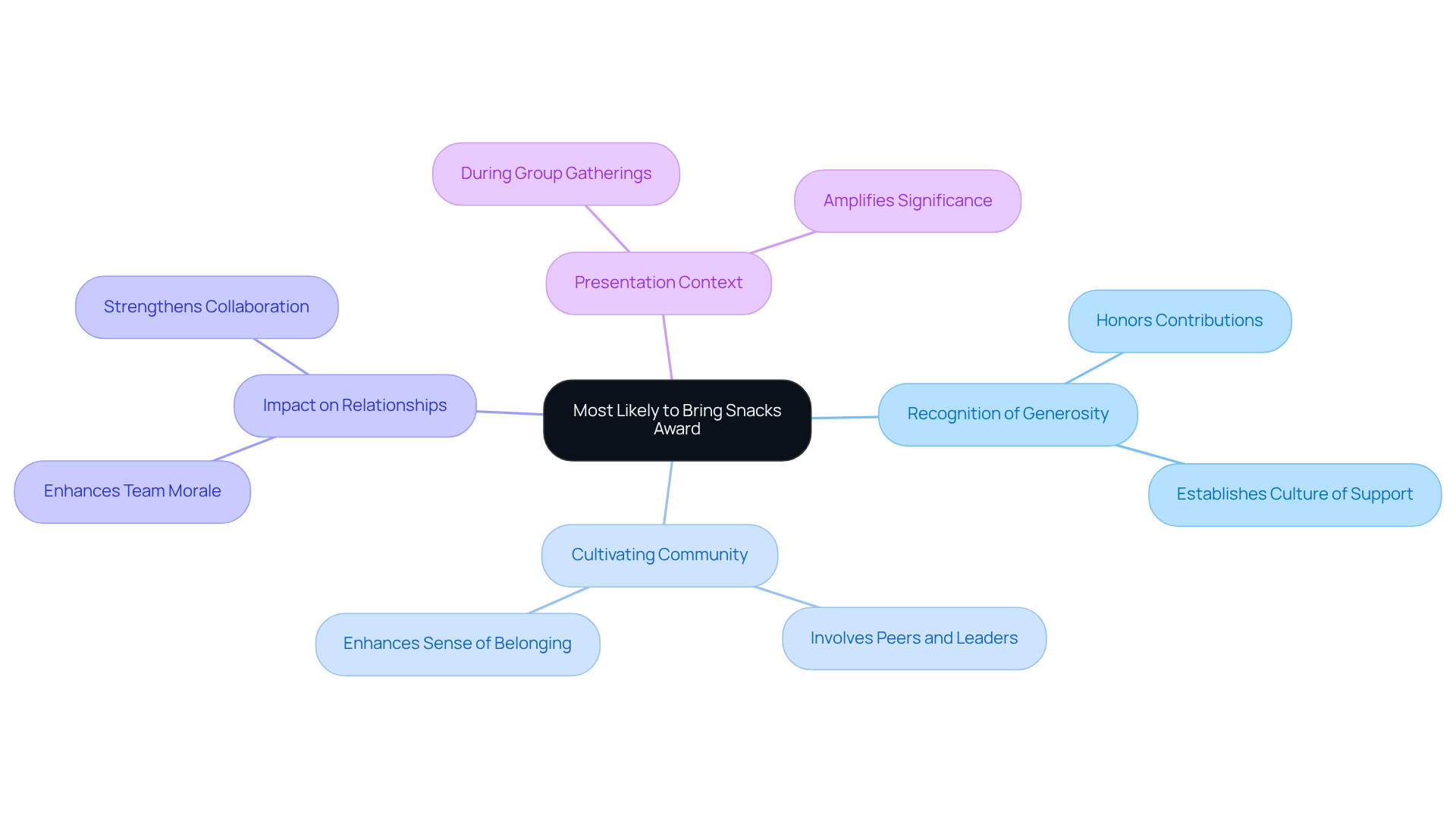 This mindmap illustrates the key ideas surrounding the award. Start at the center with the award itself, then explore how it promotes generosity, builds community, and strengthens relationships among colleagues.