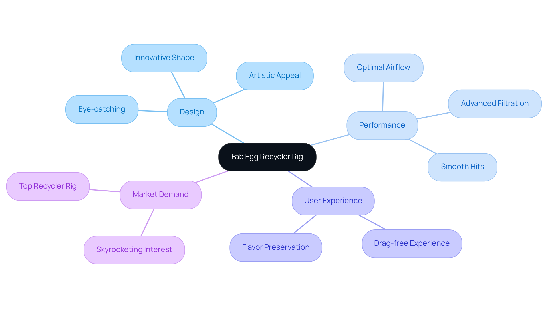 The central node represents the Fab Egg Recycler Rig, and the branches show its key features and benefits. Each branch highlights a different aspect, helping you understand why this rig is a standout choice. The central node represents the Fab Egg Recycler Rig, and the branches show its key features and benefits. Each branch highlights a different aspect, helping you understand why this rig is a standout choice.