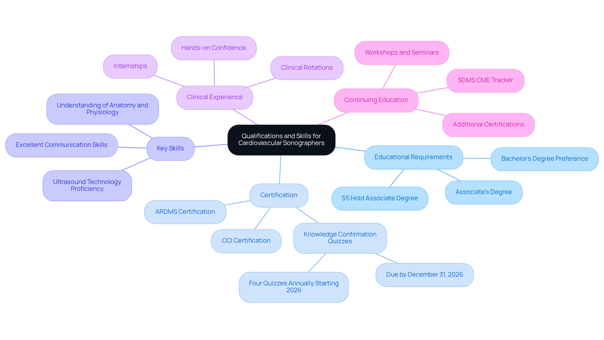 The center represents the main focus of the career path, while the branches show different aspects you need to consider, like education and skills. Each branch breaks down into more specific details, helping you understand what’s required to succeed in this field.