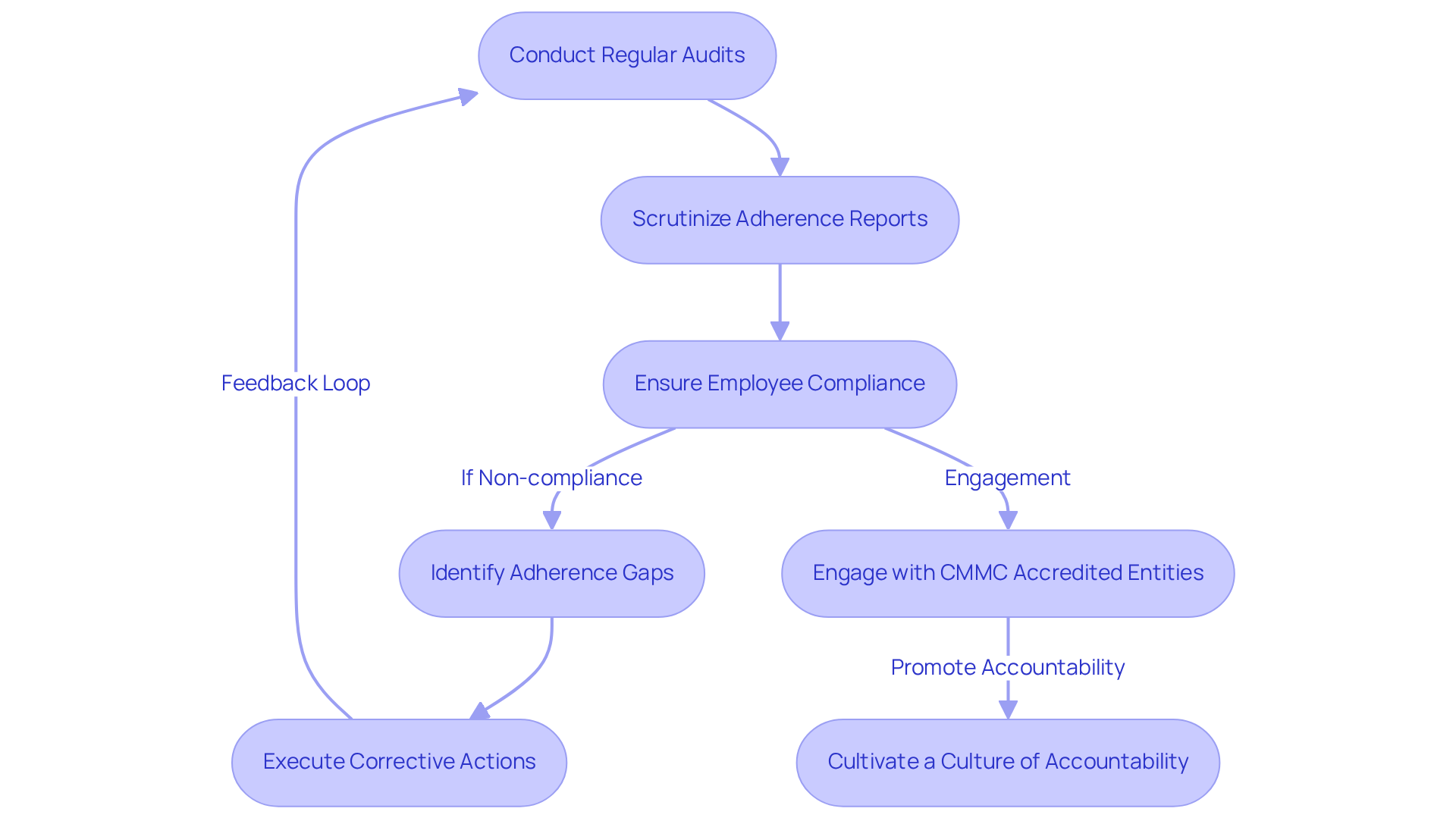 Each box represents a key responsibility of compliance officers. Follow the arrows to see how these actions connect in ensuring adherence to CUI policies.