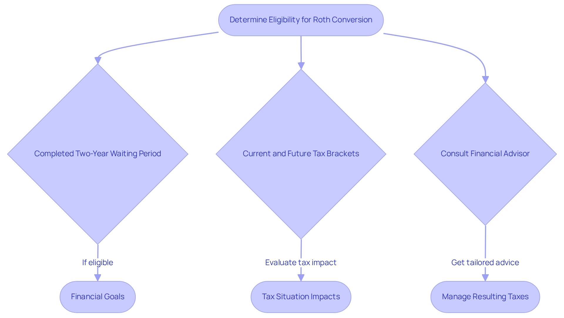 Follow the flow from the main question at the top down through each consideration. Each box represents a key factor in deciding if a conversion is appropriate for you.