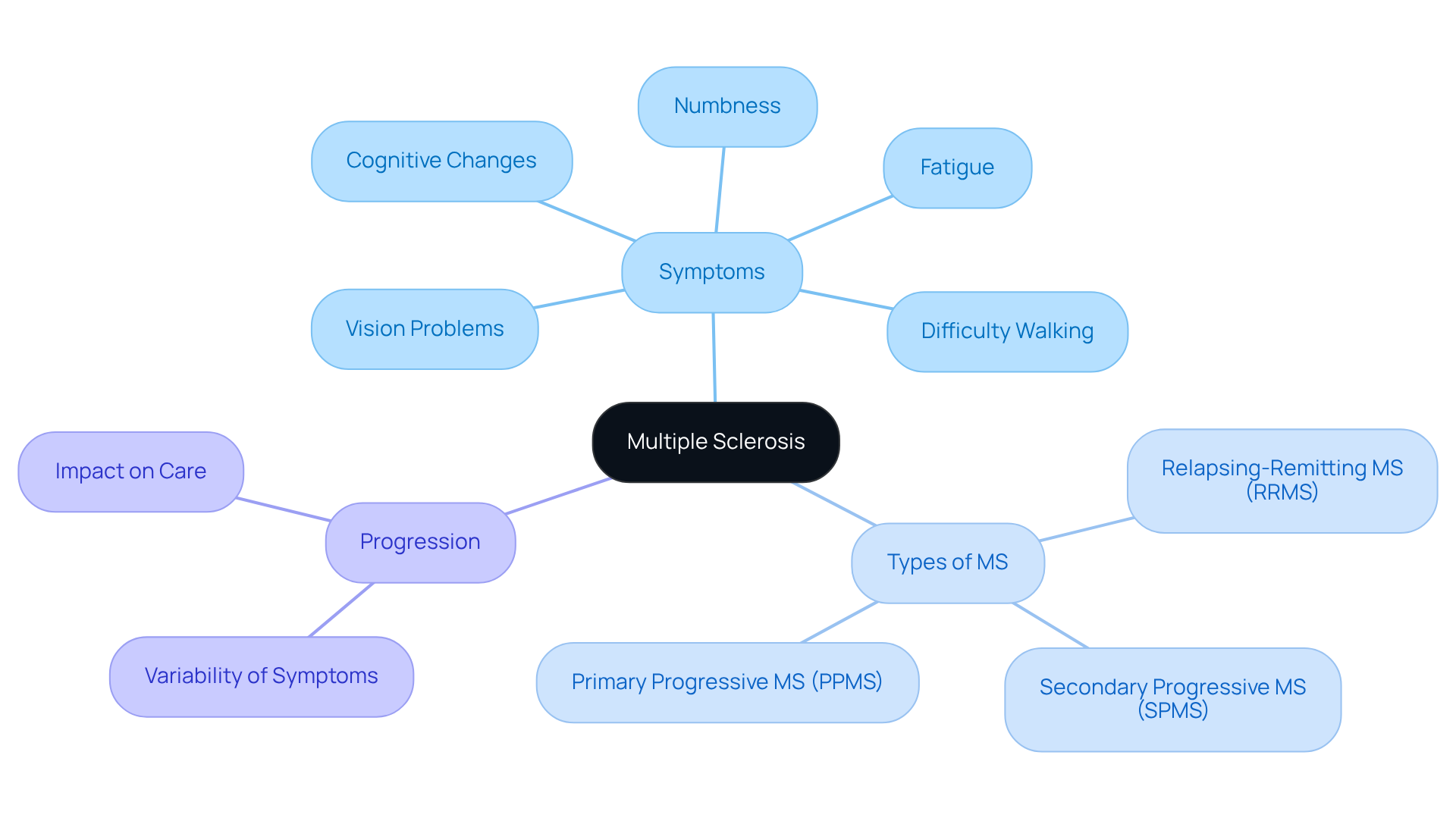 The central node represents Multiple Sclerosis, with branches showing symptoms, types, and progression. Each branch helps caregivers understand the different aspects of MS to provide better support.