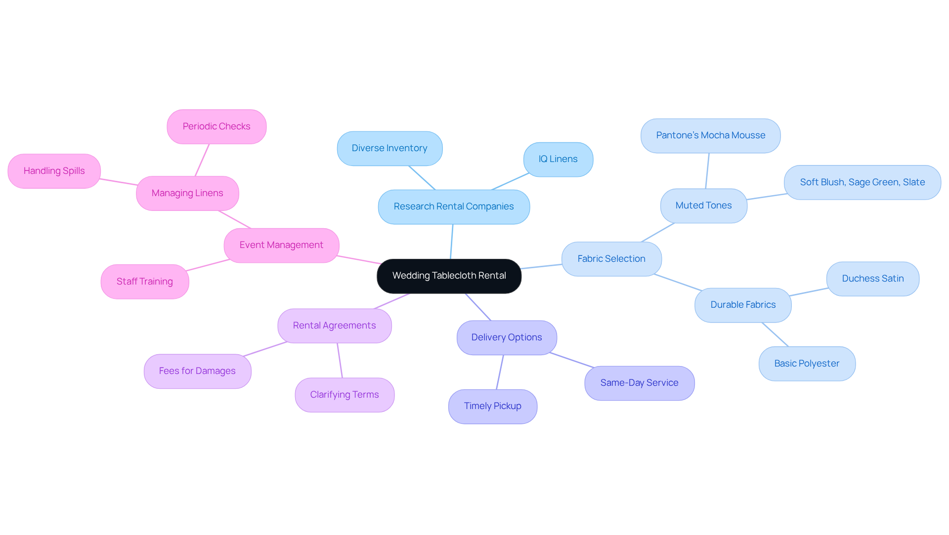 Start at the center with the main topic of wedding tablecloth rental, then follow the branches to explore each important aspect, from research to management during the event.