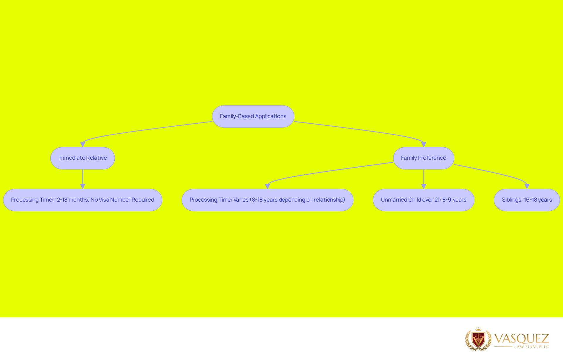 This flowchart helps you navigate the family-based application process. Start at the top with 'Family-Based Applications' and follow the branches to see the differences between Immediate Relative and Family Preference categories. Each box provides key information about processing times and requirements, making it easier to understand your options.