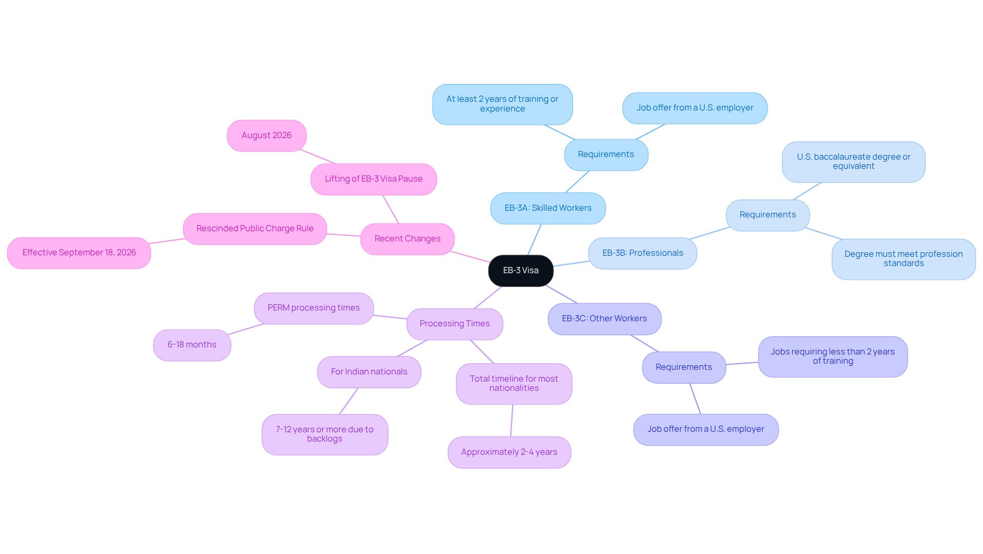 The central node represents the EB-3 visa, while the branches show the three main categories. Each sub-branch provides specific details about the requirements for that category. This layout helps you see how each category fits into the overall visa process.