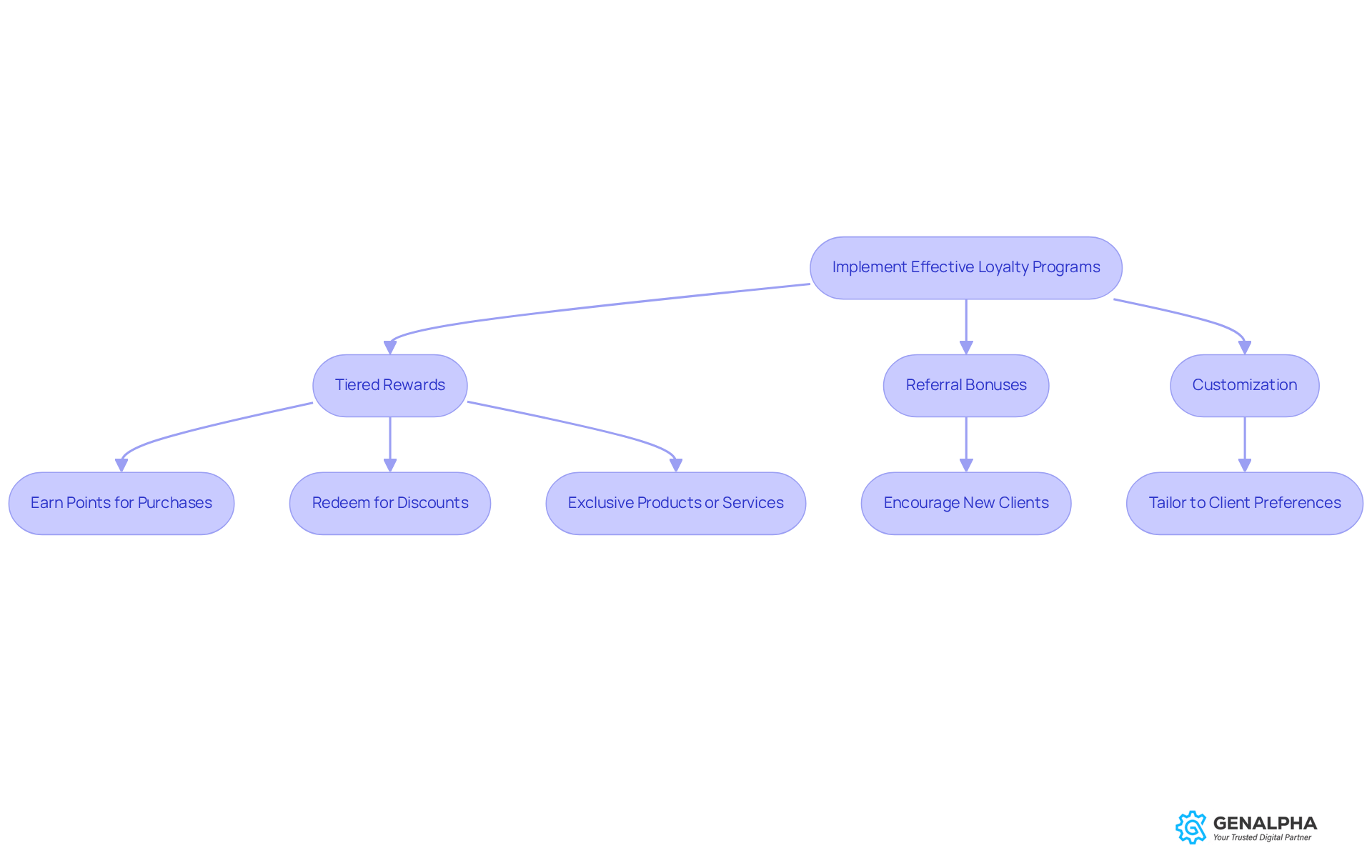 This flowchart outlines the process of creating loyalty programs. Start at the top with the main goal, then follow the arrows to see the different components and actions that contribute to building effective programs. Each color represents a different aspect of the loyalty strategy.