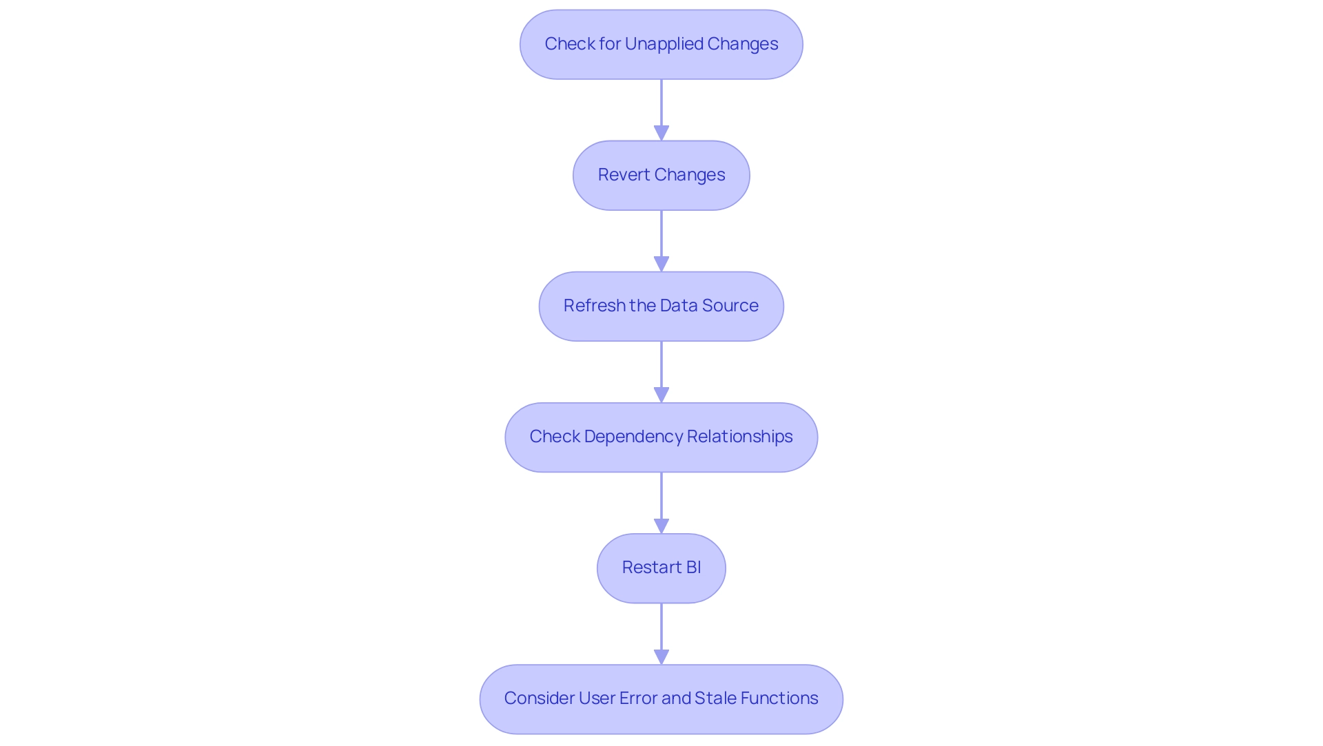 Each box represents a step in the process, and the arrows indicate the flow and progression from one step to the next.