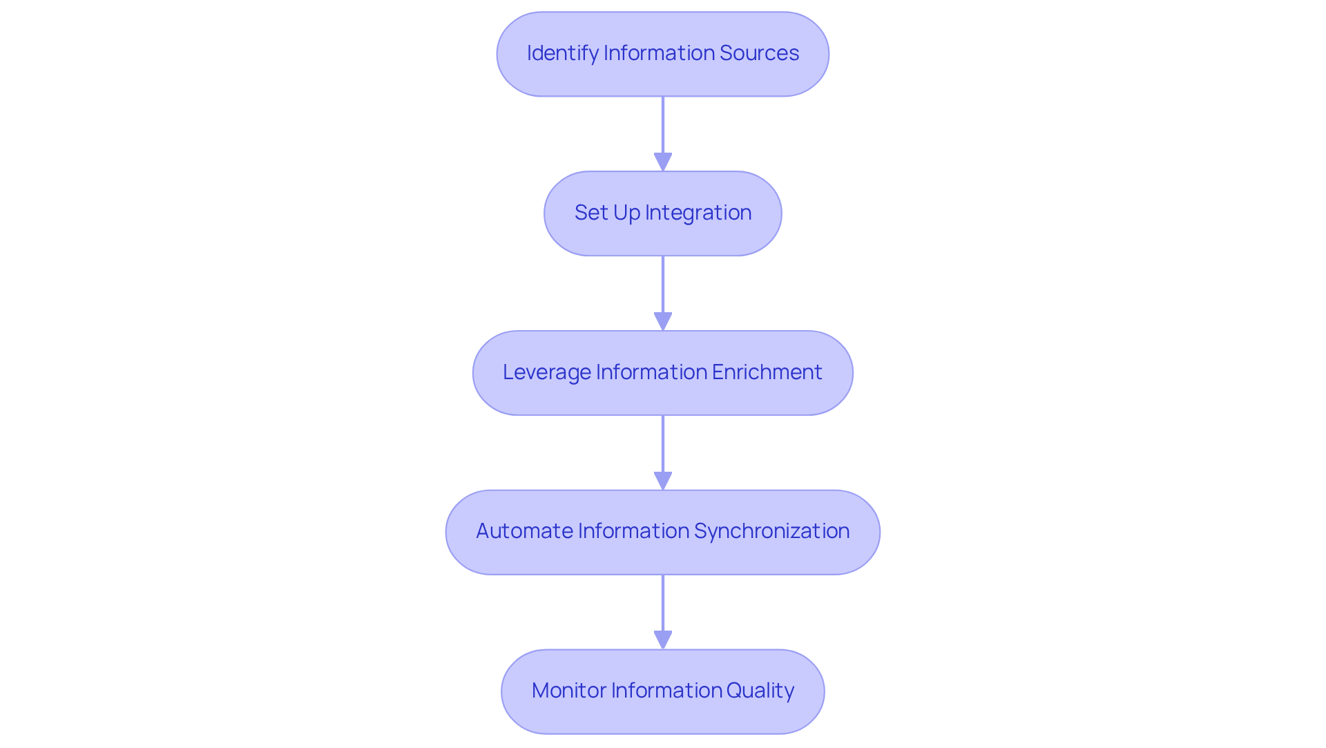Each box represents a step in the integration process. Follow the arrows to see how each step leads to the next, ultimately enhancing your outreach strategy.